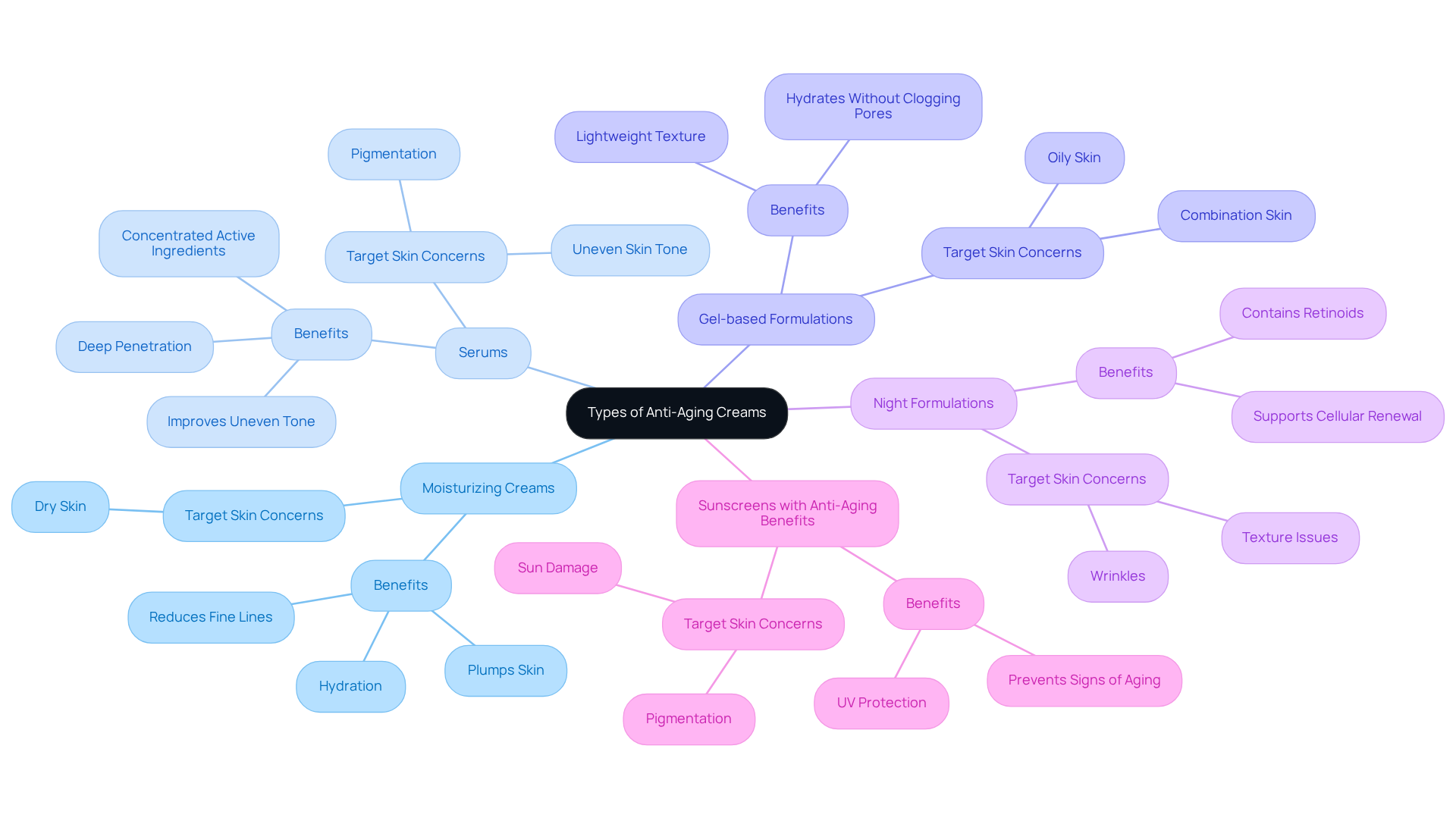 This mindmap starts with the main topic of anti-aging creams at the center. Each branch represents a different type of cream, showing how they cater to various skin needs. Follow the branches to discover the unique benefits of each type, helping you choose the right product for your skin.