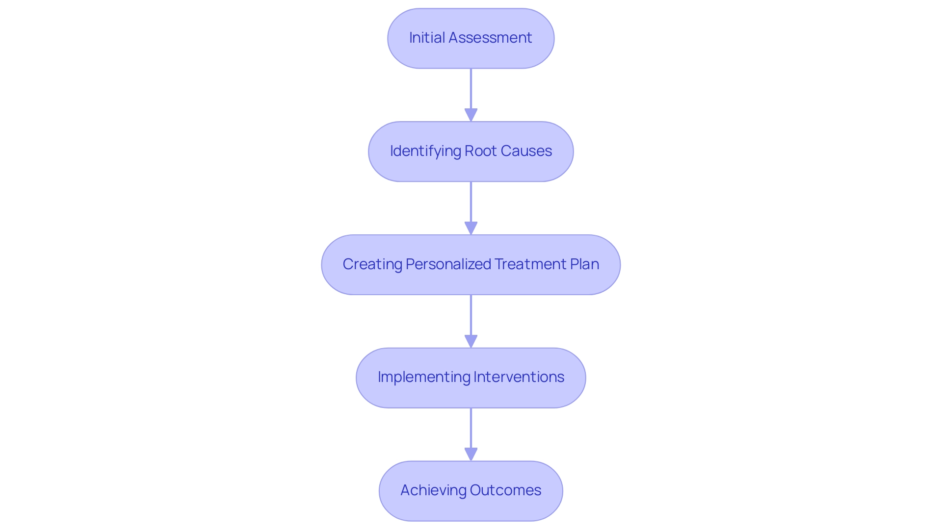 Each box represents a stage in the orofacial therapy process, with arrows indicating the flow from assessment to outcomes.