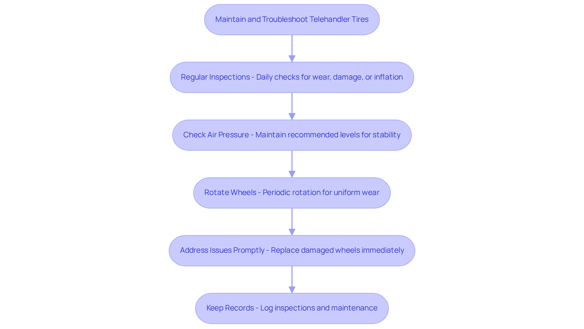This flowchart outlines the steps to maintain and troubleshoot telehandler tires. Follow the arrows to see the order of actions: start with inspections, check air pressure, rotate wheels, address any issues, and keep records to ensure safety and efficiency.