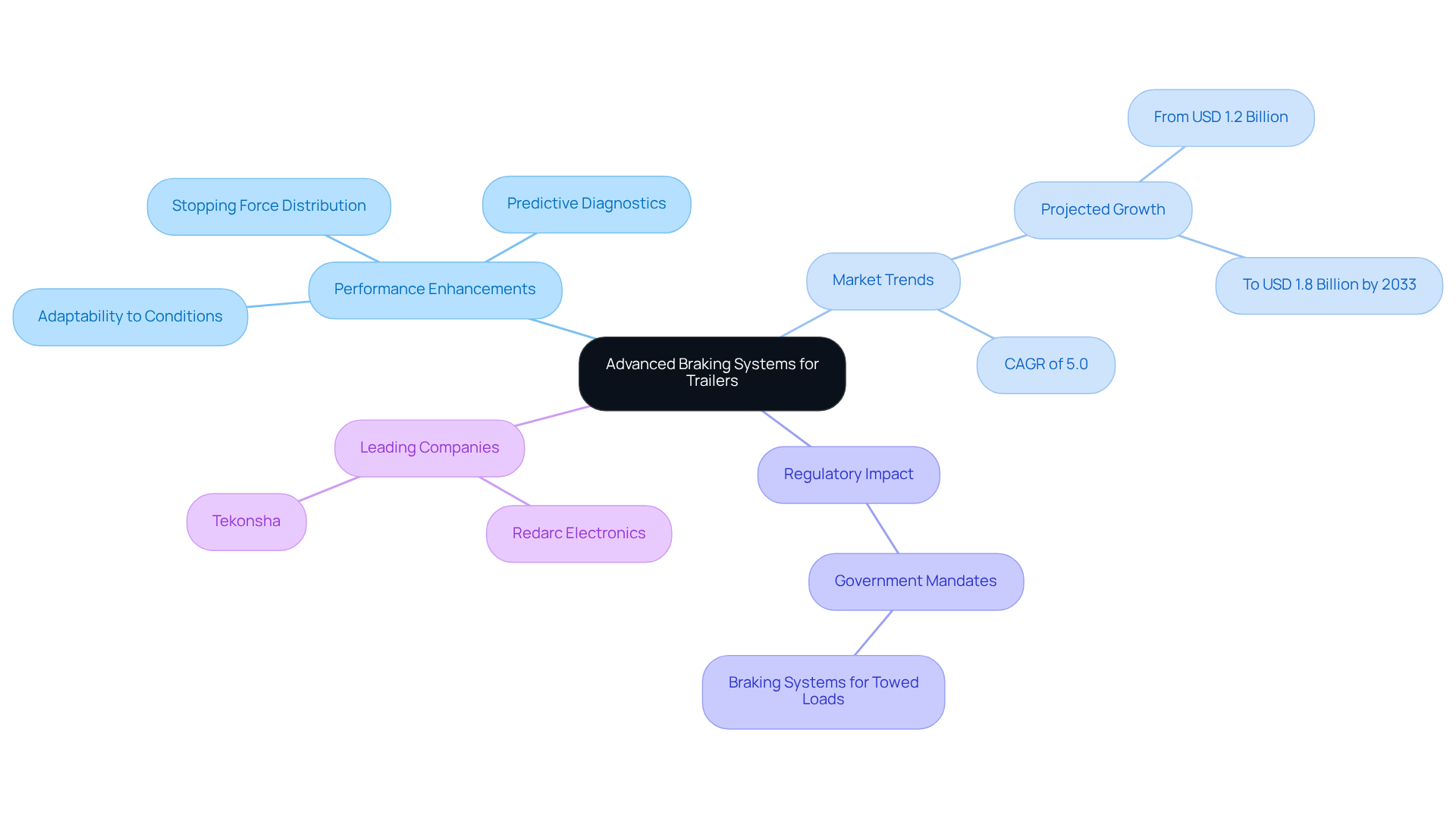 The mindmap starts with the main topic at the center, branching out to show how performance, market trends, regulations, and leading companies connect to advanced braking systems.