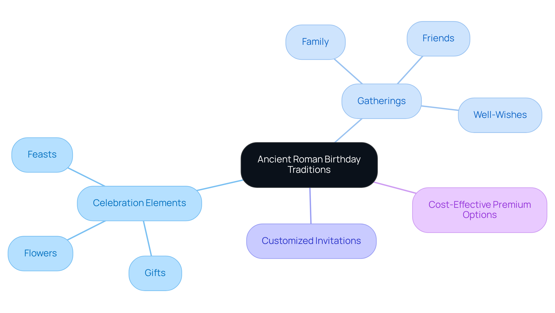 Begin at the center with Roman traditions, then follow the branches to explore various elements that can enrich modern birthday celebrations, illustrating how each part connects to the main theme.