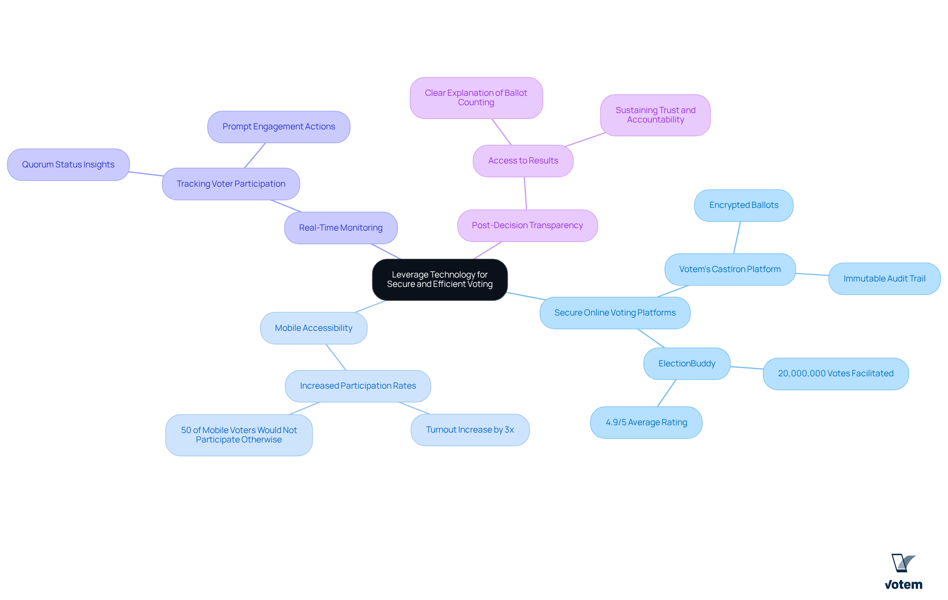 The central idea is about using technology in voting. Each branch shows a best practice, and the sub-branches provide further insights or statistics, helping you understand how each practice contributes to a better voting experience. The central idea is about using technology in voting. Each branch shows a best practice, and the sub-branches provide further insights or statistics, helping you understand how each practice contributes to a better voting experience.