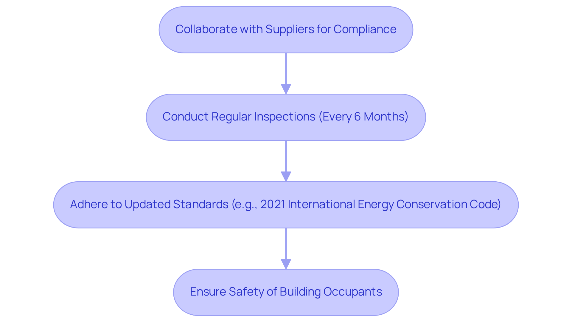 Each box represents a step in the compliance process. Follow the arrows to see how each action contributes to ensuring safety and adherence to building codes.
