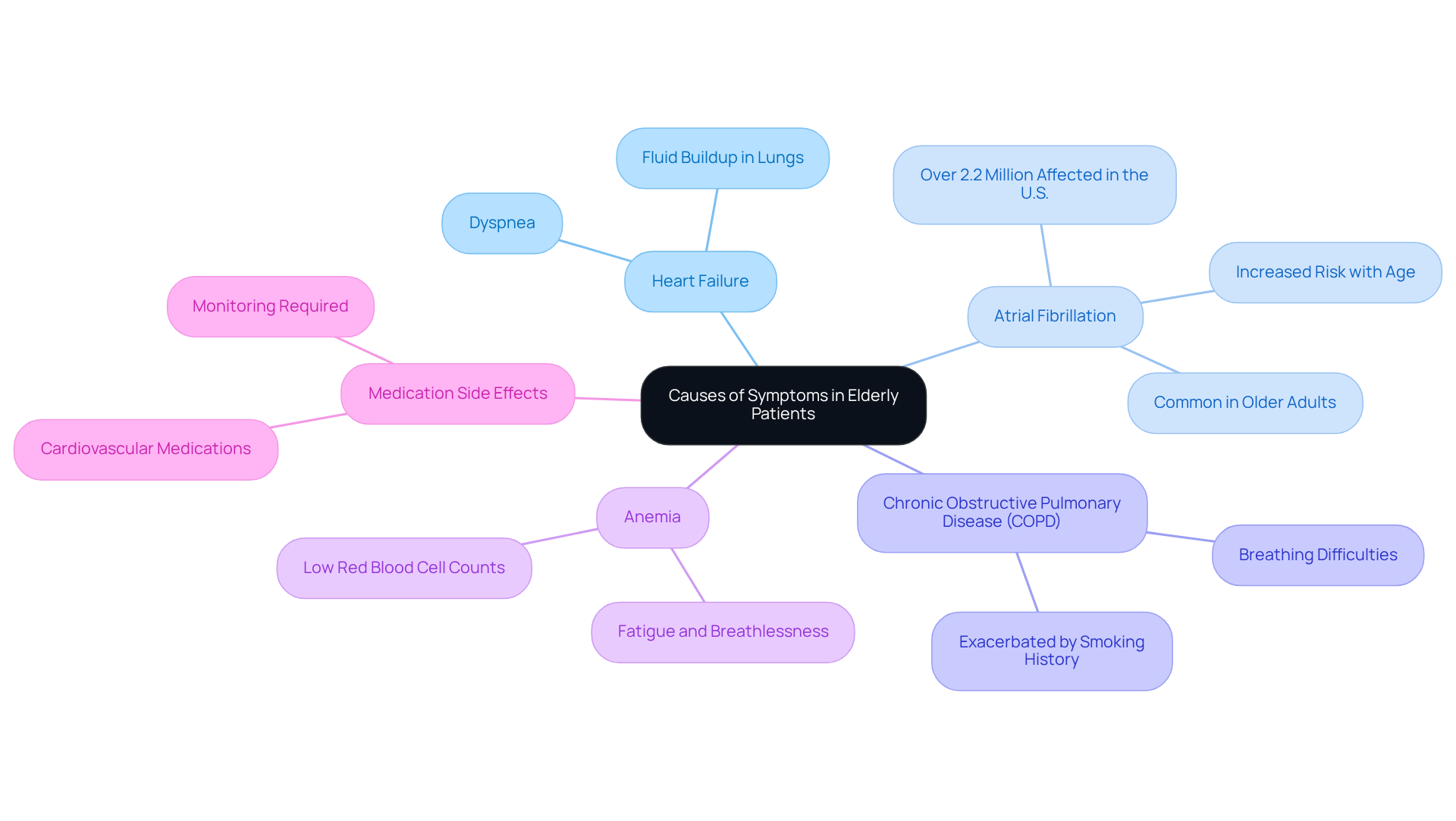 This mindmap starts with the main topic in the center and branches out to show different conditions that can cause symptoms like shortness of breath and heart palpitations. Each branch represents a specific cause, helping you understand how they relate to the overall issue. This mindmap starts with the main topic in the center and branches out to show different conditions that can cause symptoms like shortness of breath and heart palpitations. Each branch represents a specific cause, helping you understand how they relate to the overall issue.