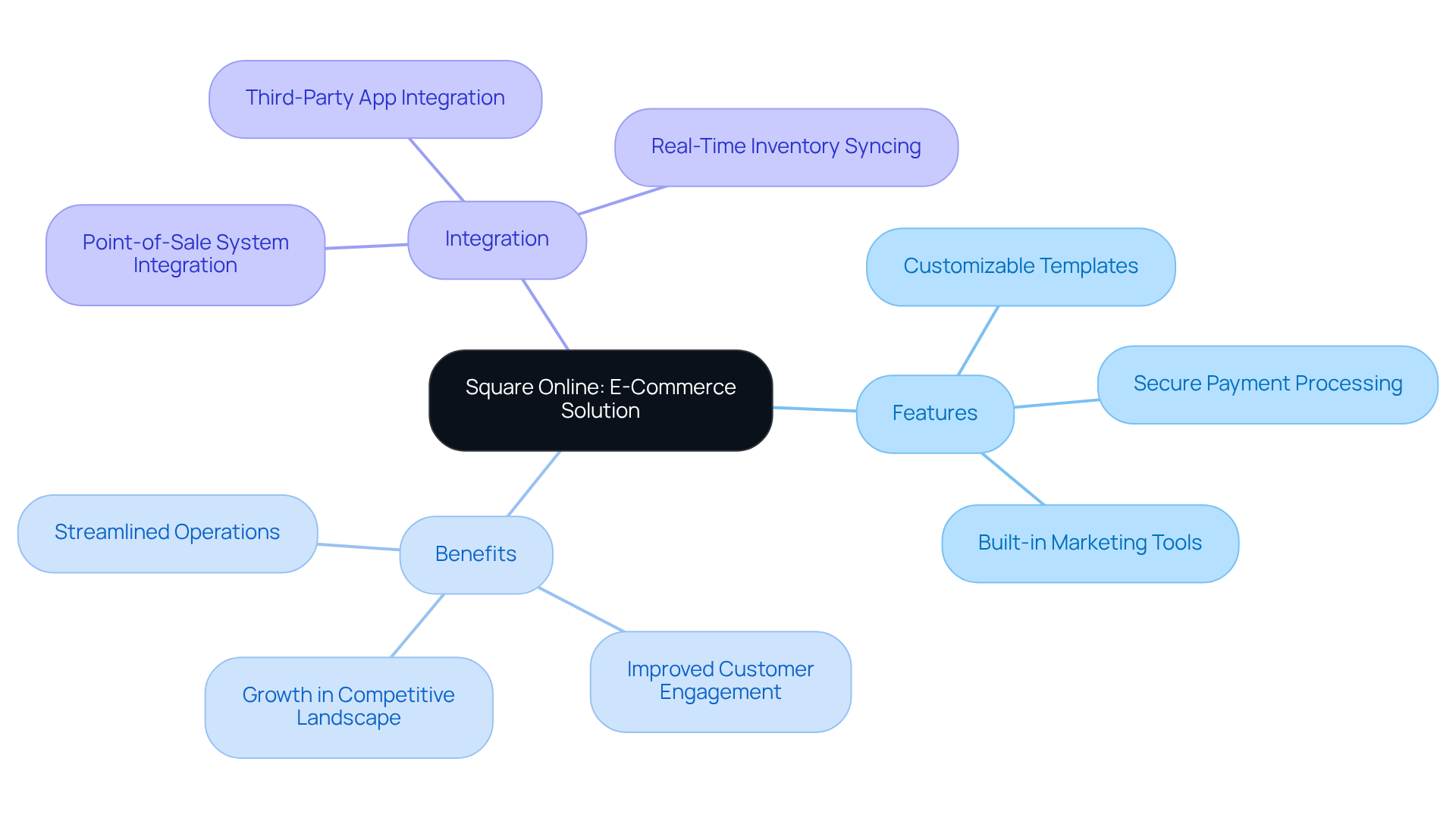 Start at the center with Square Online, then explore its features and benefits through the branches. Each branch shows how Square Online helps small businesses thrive in e-commerce.