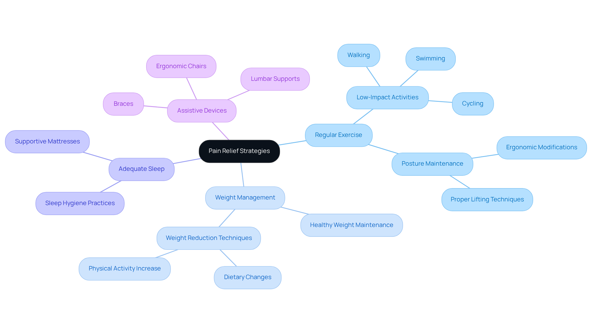 This mindmap shows various strategies to help manage lower back pain. Start at the center with the main theme, then explore each branch to see specific actions you can take under each category. Each color represents a different area of focus, making it easy to navigate through the options. This mindmap shows various strategies to help manage lower back pain. Start at the center with the main theme, then explore each branch to see specific actions you can take under each category. Each color represents a different area of focus, making it easy to navigate through the options.