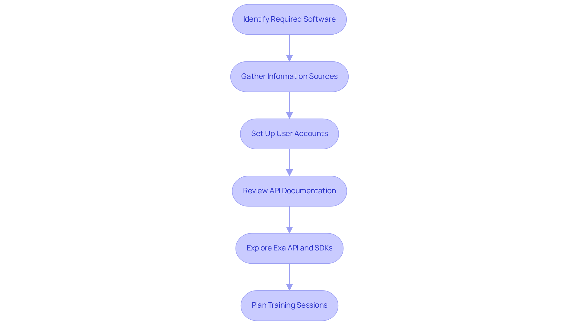 Follow the arrows from step to step to understand how to prepare for the integration. Each box represents a crucial action that helps ensure a smooth and effective integration process.