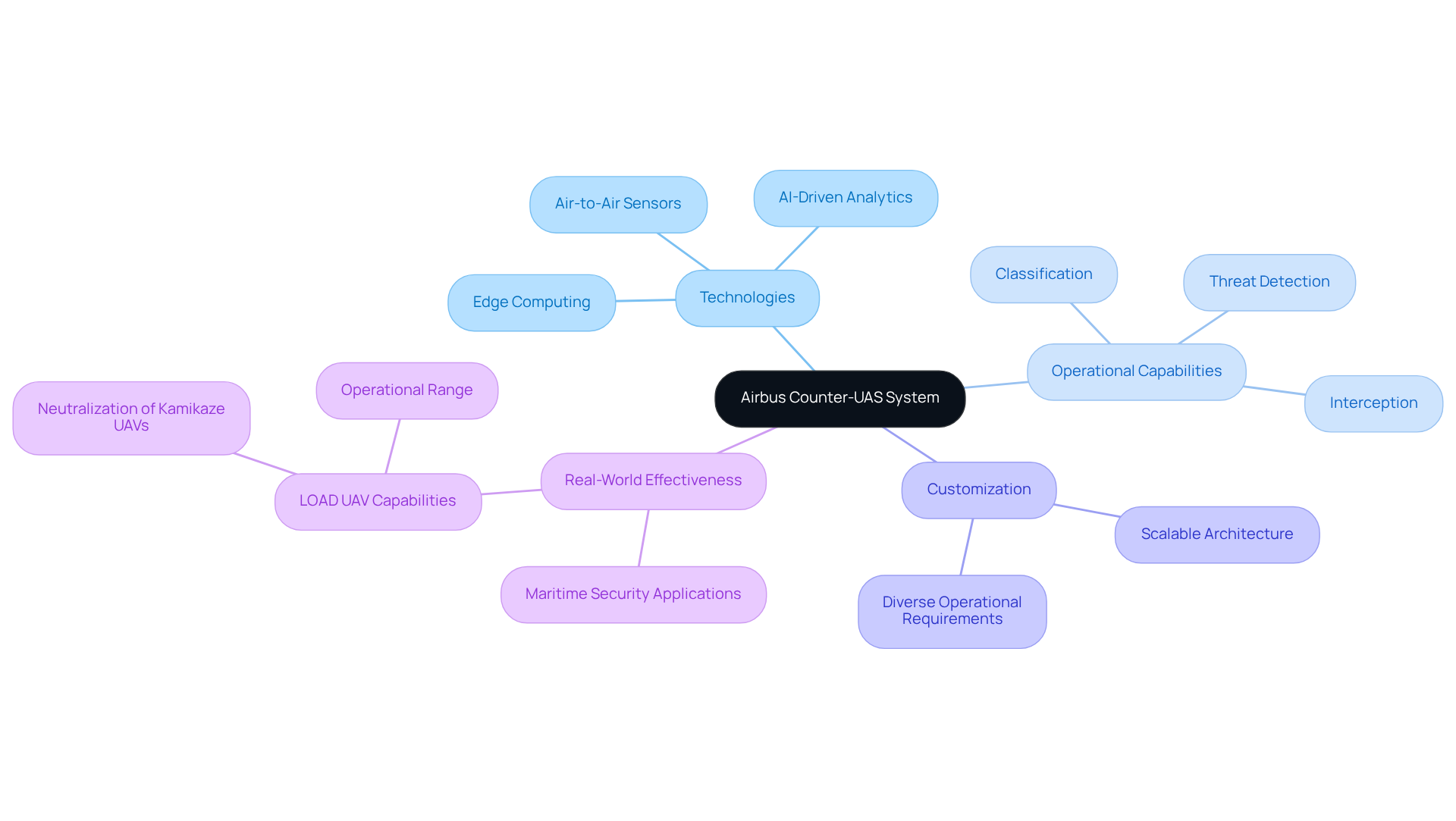 The central node represents the Counter-UAS System, with branches showing its key technologies and capabilities. Each branch highlights how these elements work together to enhance maritime security.