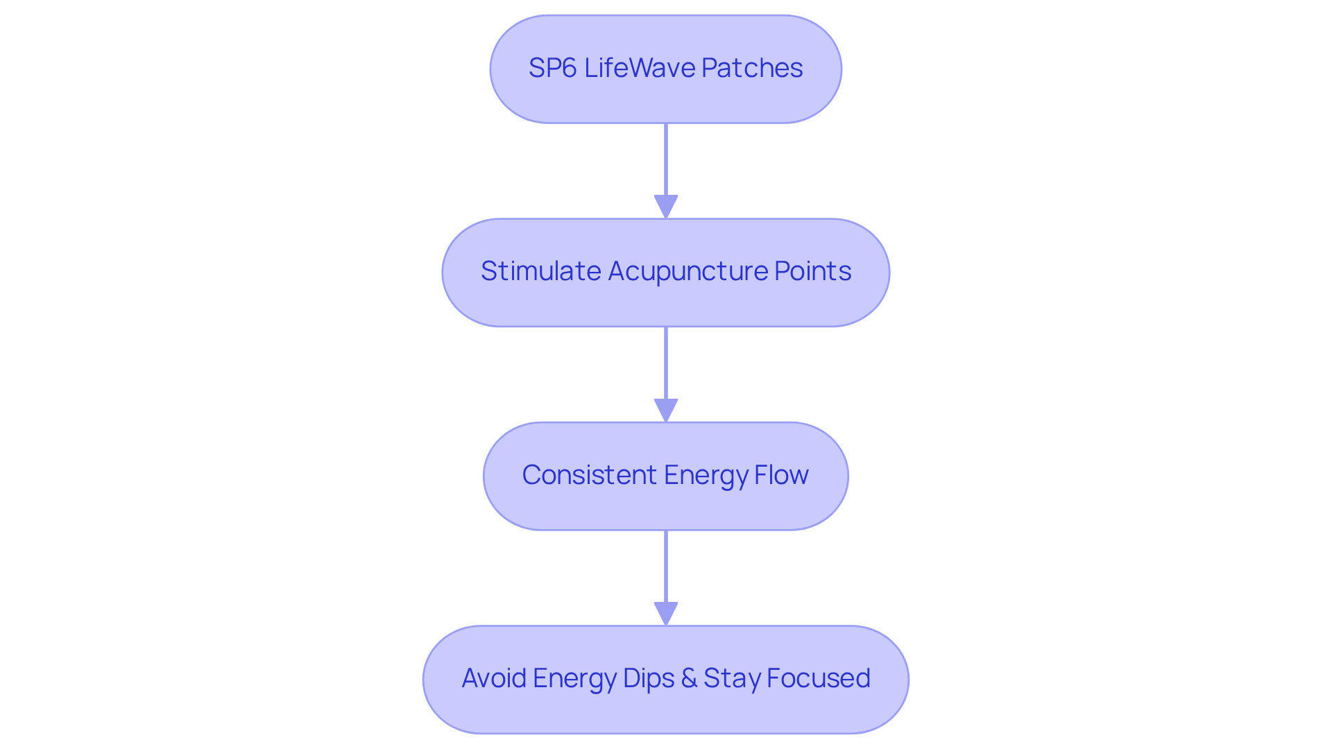This flowchart illustrates how using SP6 LifeWave patches can help you maintain your energy throughout the day. Start with the patches, follow the arrows to see how they stimulate energy flow, and discover the benefits of staying focused and avoiding energy crashes. This flowchart illustrates how using SP6 LifeWave patches can help you maintain your energy throughout the day. Start with the patches, follow the arrows to see how they stimulate energy flow, and discover the benefits of staying focused and avoiding energy crashes.