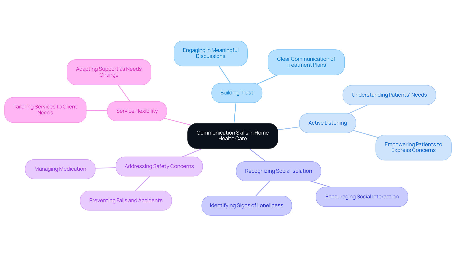 This mindmap illustrates how communication skills are essential for building trust and improving care. Each branch represents a key area of focus, showing how they contribute to effective caregiving.