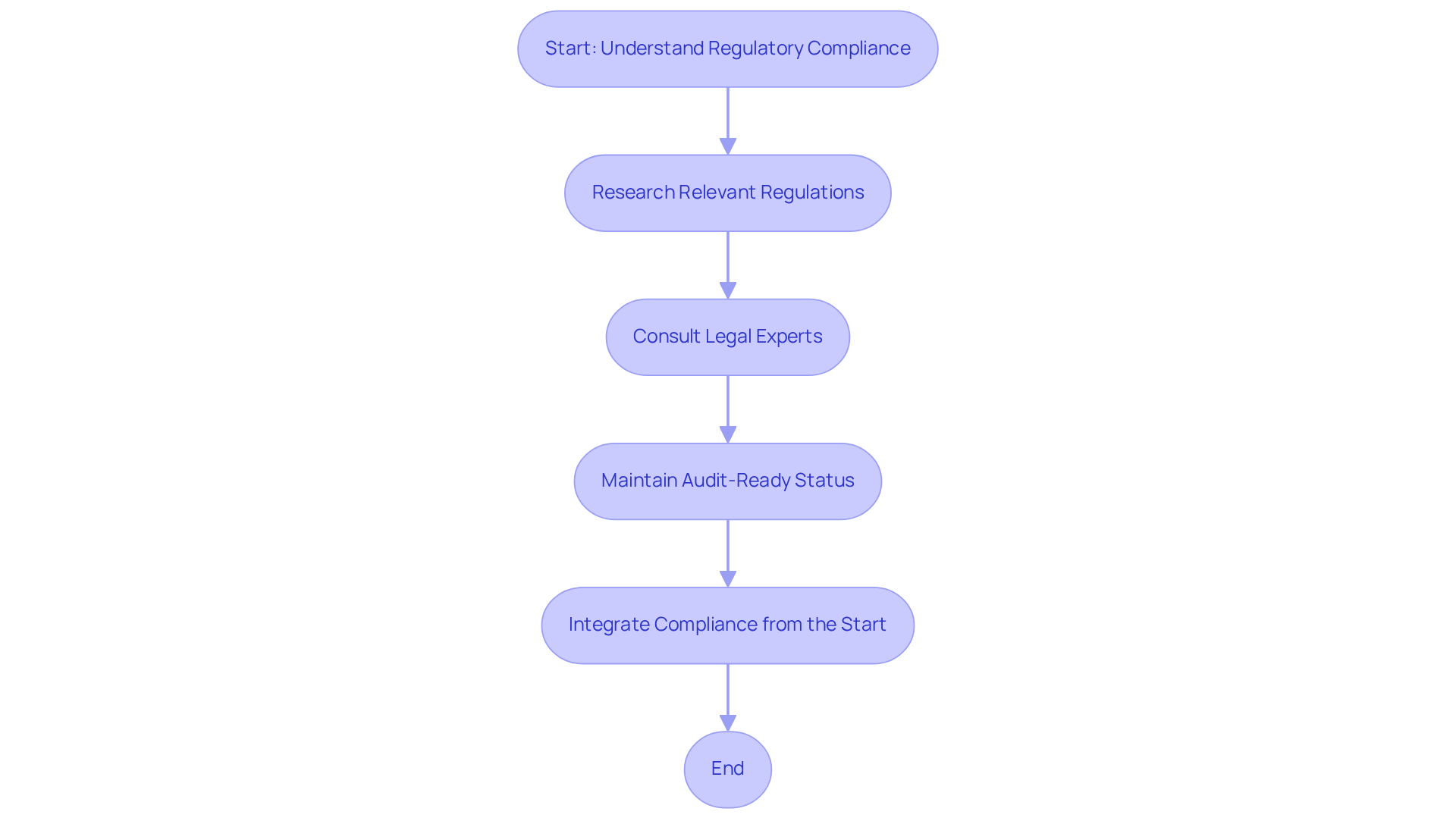 This flowchart guides you through the essential steps developers need to take to comply with regulations in medical software. Follow the arrows to see how each step connects to the next, ensuring a thorough understanding of the compliance process.