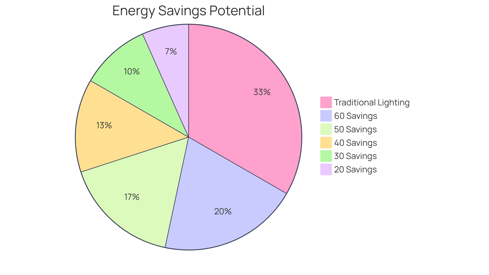 The chart shows how much energy can be saved by using motion detector lights compared to traditional lighting. The green segment represents the potential savings, showing that adopting this technology can significantly reduce power costs.