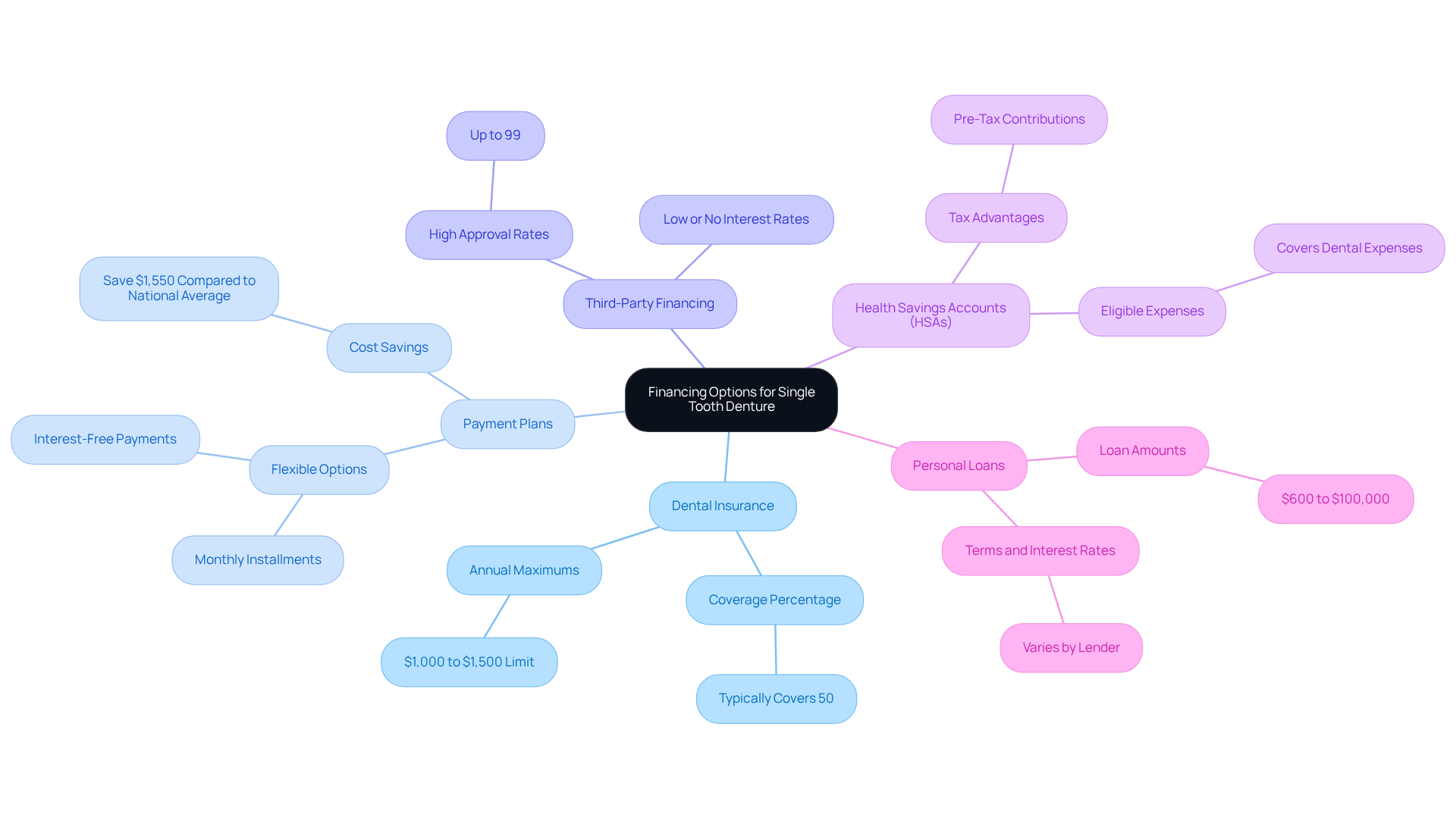The central node represents the main topic of financing options. Each branch shows a different method, and the sub-branches provide additional details about each option. This layout helps you easily navigate through the various ways to finance your denture.