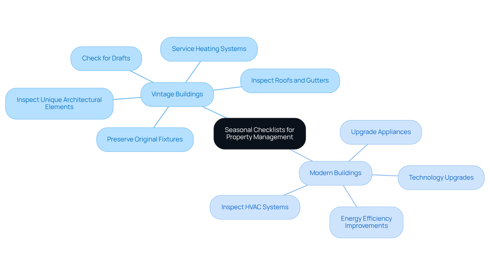 This mindmap shows how seasonal checklists can be customized for different types of properties. Start at the center with the main idea, then follow the branches to see specific tasks for vintage and modern buildings. Each task is important for maintaining the property and ensuring resident satisfaction. This mindmap shows how seasonal checklists can be customized for different types of properties. Start at the center with the main idea, then follow the branches to see specific tasks for vintage and modern buildings. Each task is important for maintaining the property and ensuring resident satisfaction.