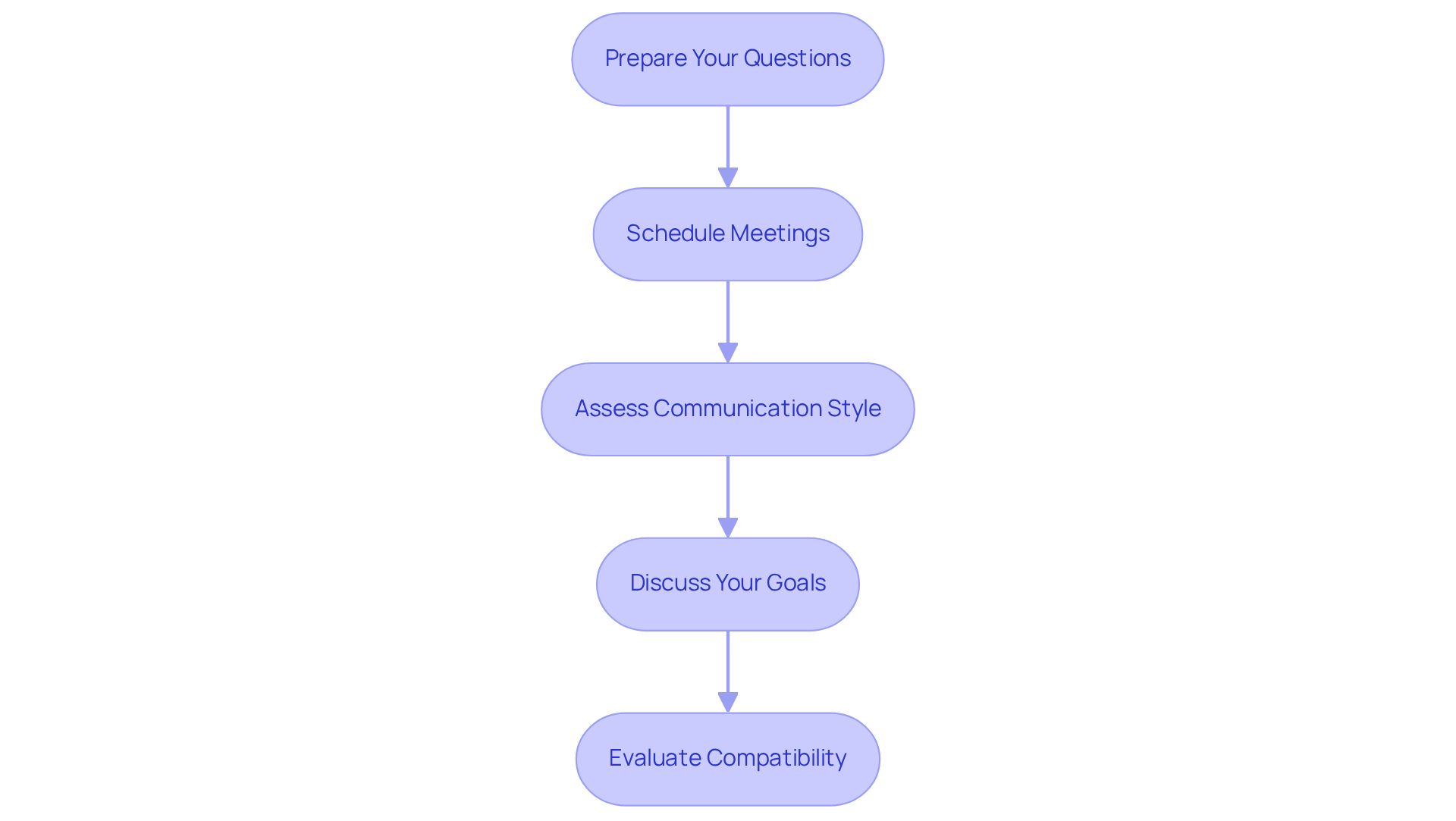 Each box represents a key step in your interview process with real estate agents. Follow the arrows to navigate through the steps, ensuring you cover all important aspects to find the right representative for your needs.