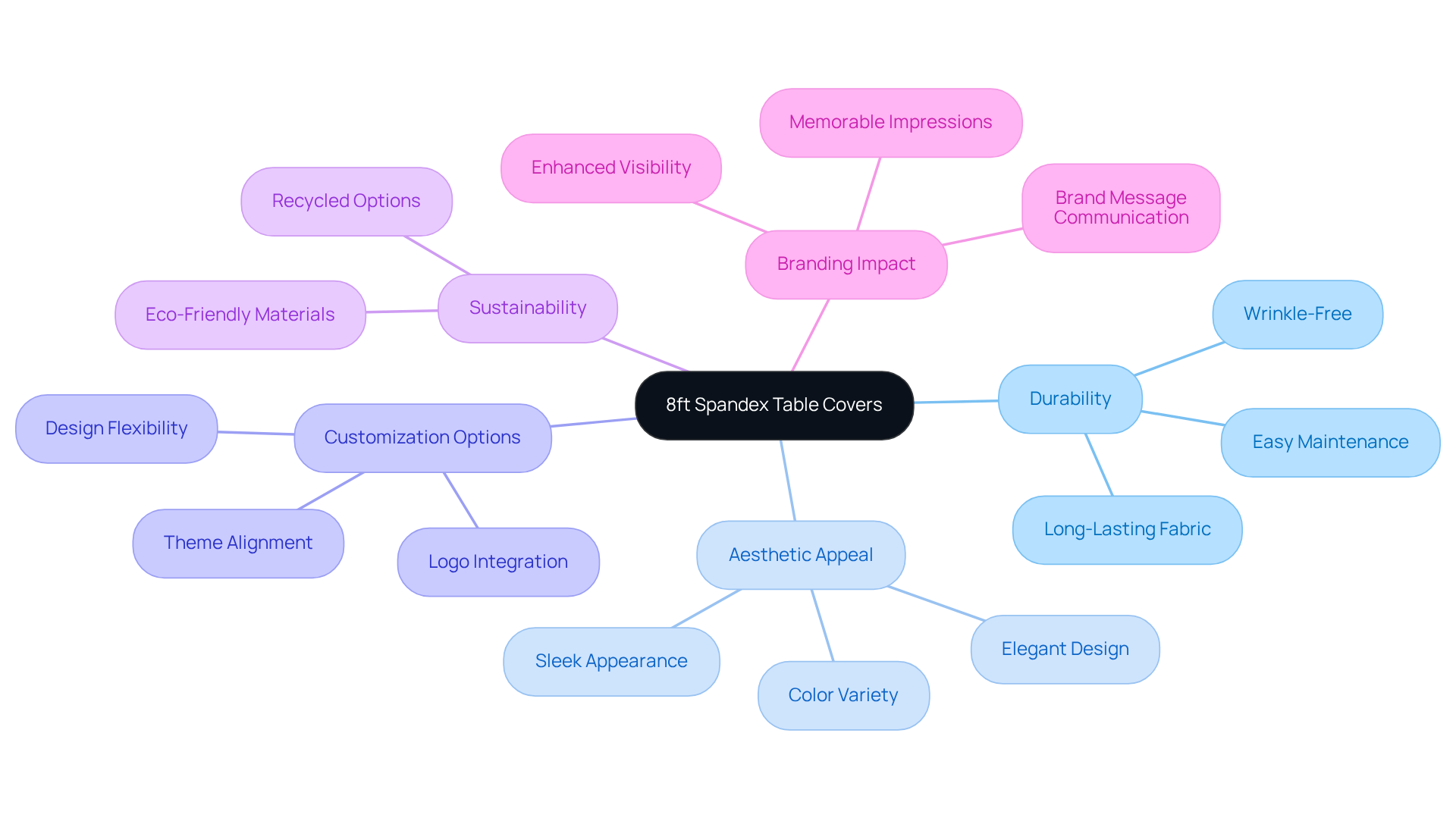 The central node represents the main product, while the branches show its various benefits and features. Each color-coded branch helps you quickly identify different aspects, making it easier to grasp the overall value of spandex table covers.