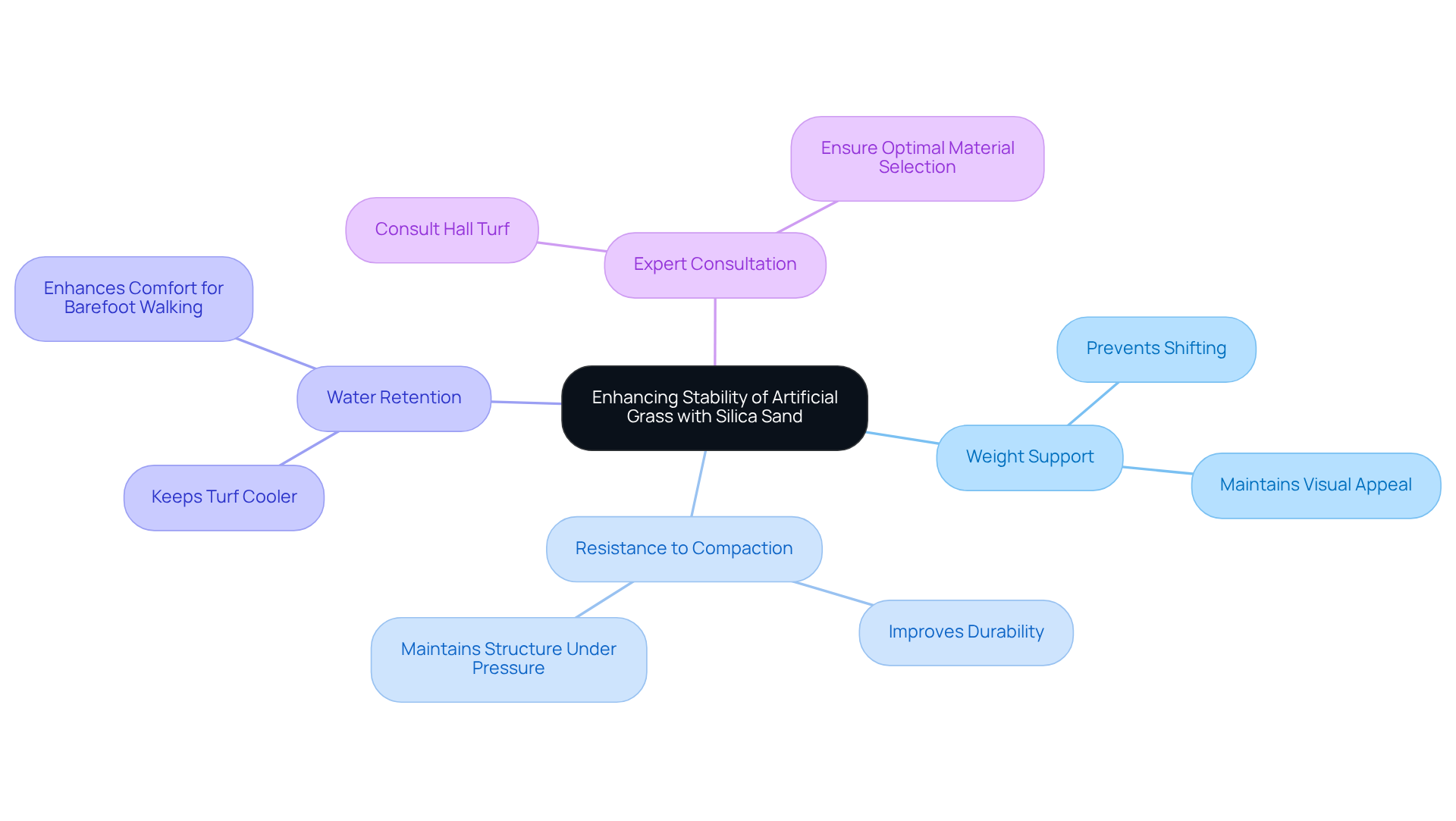 This mindmap shows how silica sand enhances artificial grass stability. Start at the center with the main topic, then follow the branches to explore each benefit and its details. Each color represents a different aspect, making it easy to see how they connect.