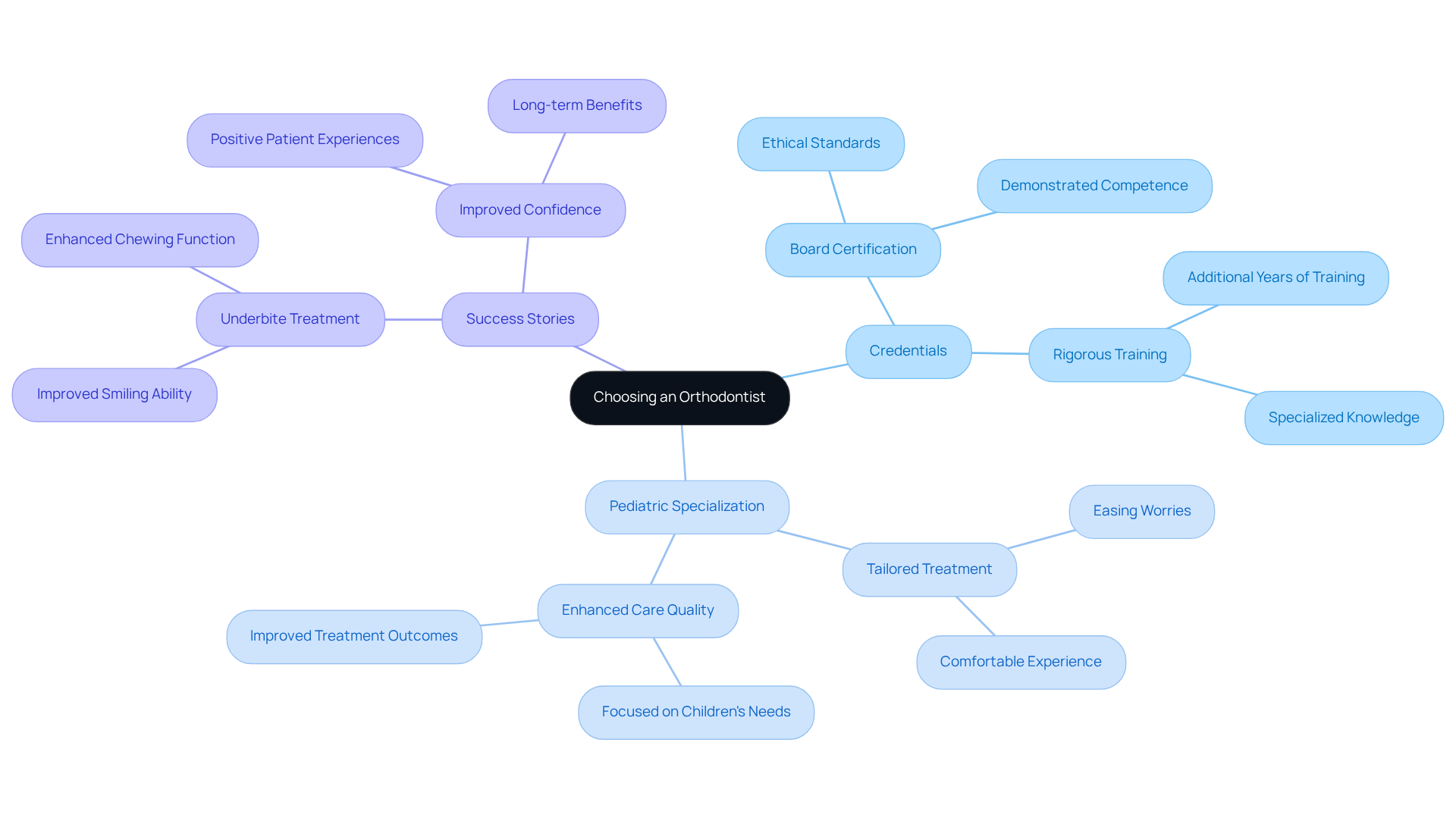 Start at the center with the main topic of choosing an orthodontist. Follow the branches to explore important factors like credentials, specialization in pediatric care, and real-life success stories that highlight the benefits of making an informed choice.