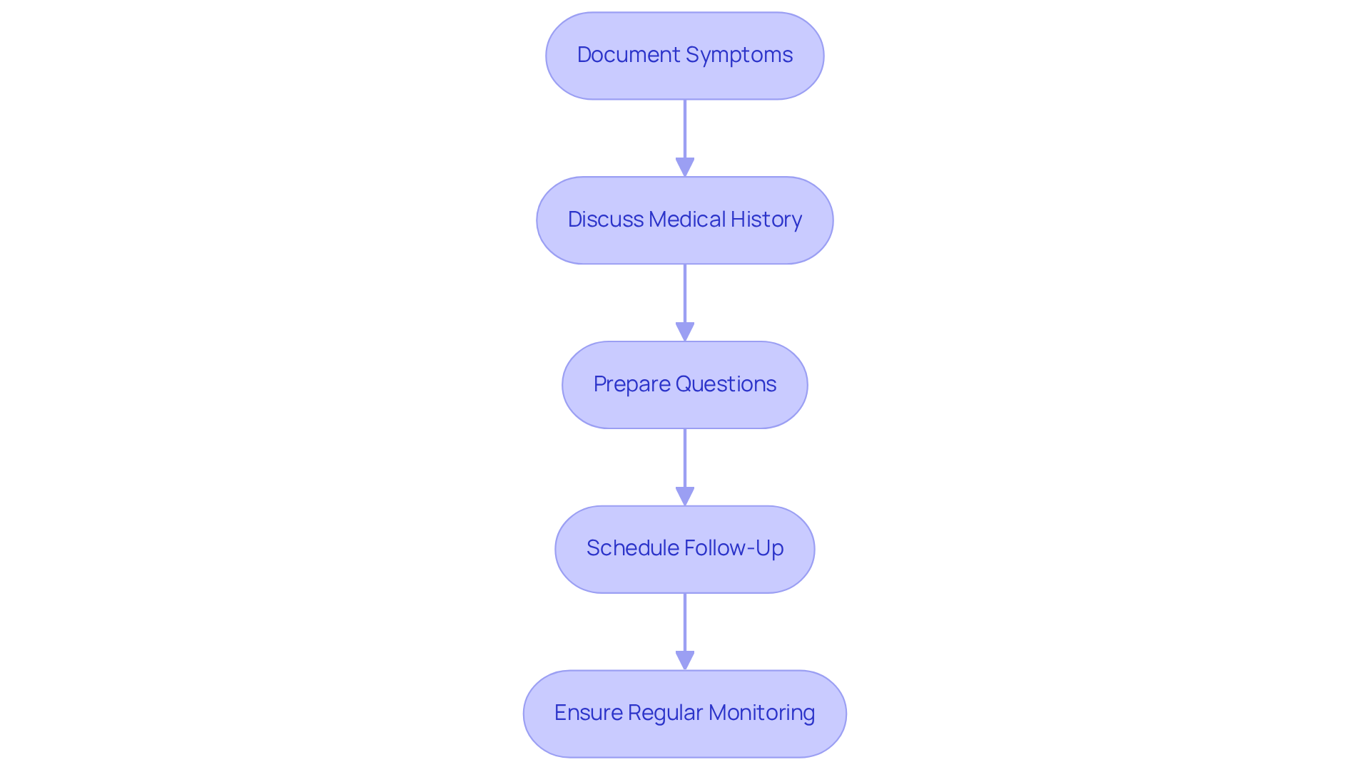 Each box represents a step in your preparation process. Follow the arrows to see the order of actions you should take to ensure a thorough evaluation. Each box represents a step in your preparation process. Follow the arrows to see the order of actions you should take to ensure a thorough evaluation.