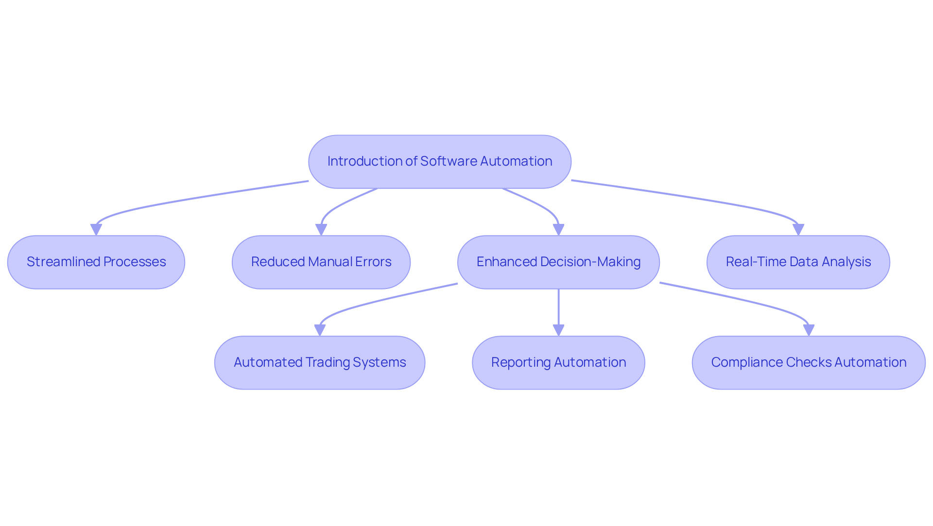 This flowchart illustrates how software automation is introduced in hedge fund management and the various benefits it brings. Follow the arrows to see how each impact leads to improved operational efficiency and decision-making.
