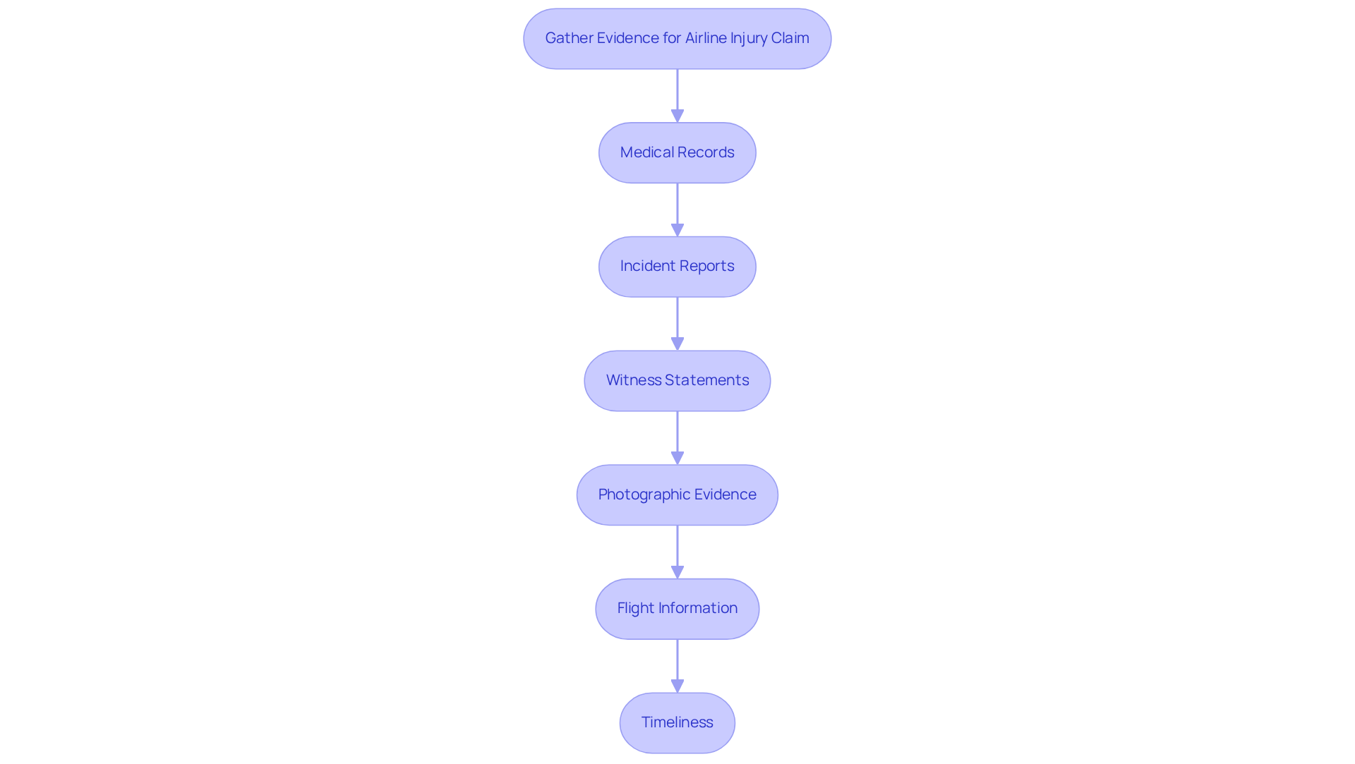 Each box represents a crucial step in collecting evidence. Follow the arrows to see the order in which you should gather each type of documentation to support your claim effectively.