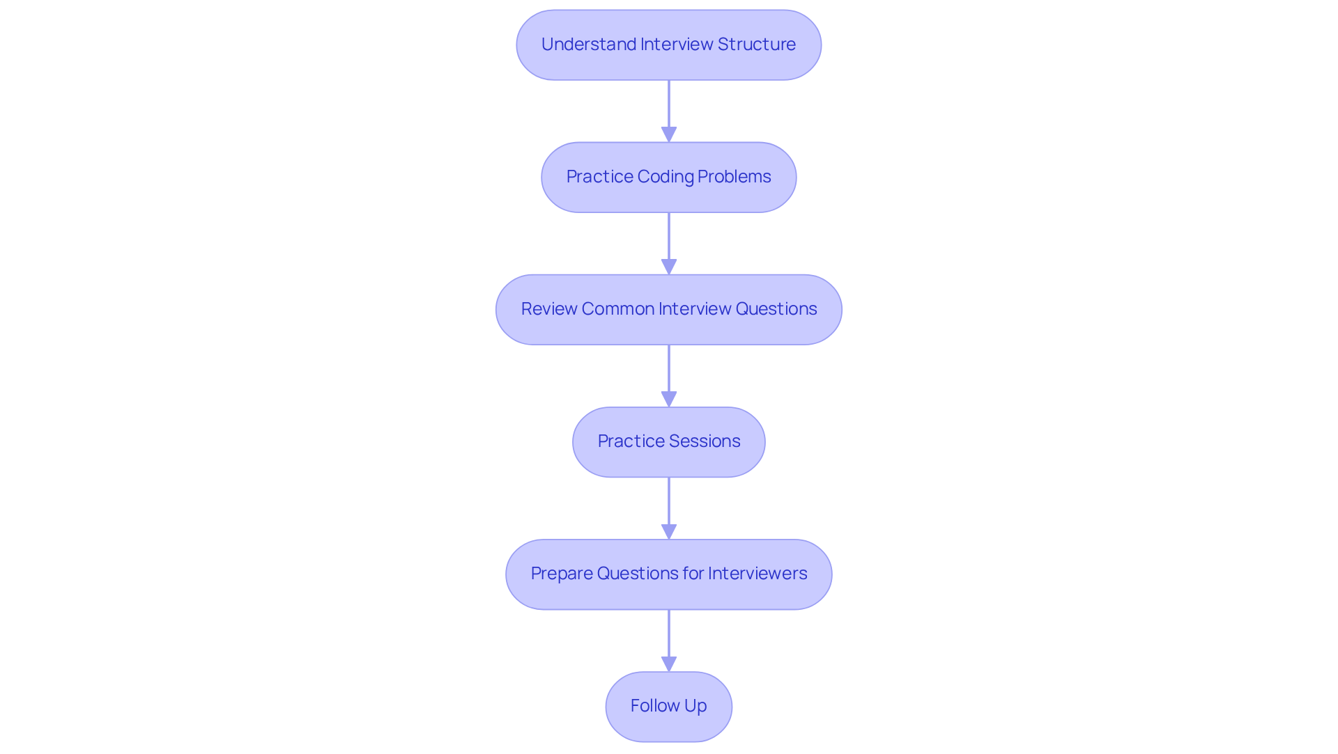 Each box represents a key step in your preparation journey. Follow the arrows to see how to effectively get ready for your technical interview! Each box represents a key step in your preparation journey. Follow the arrows to see how to effectively get ready for your technical interview!