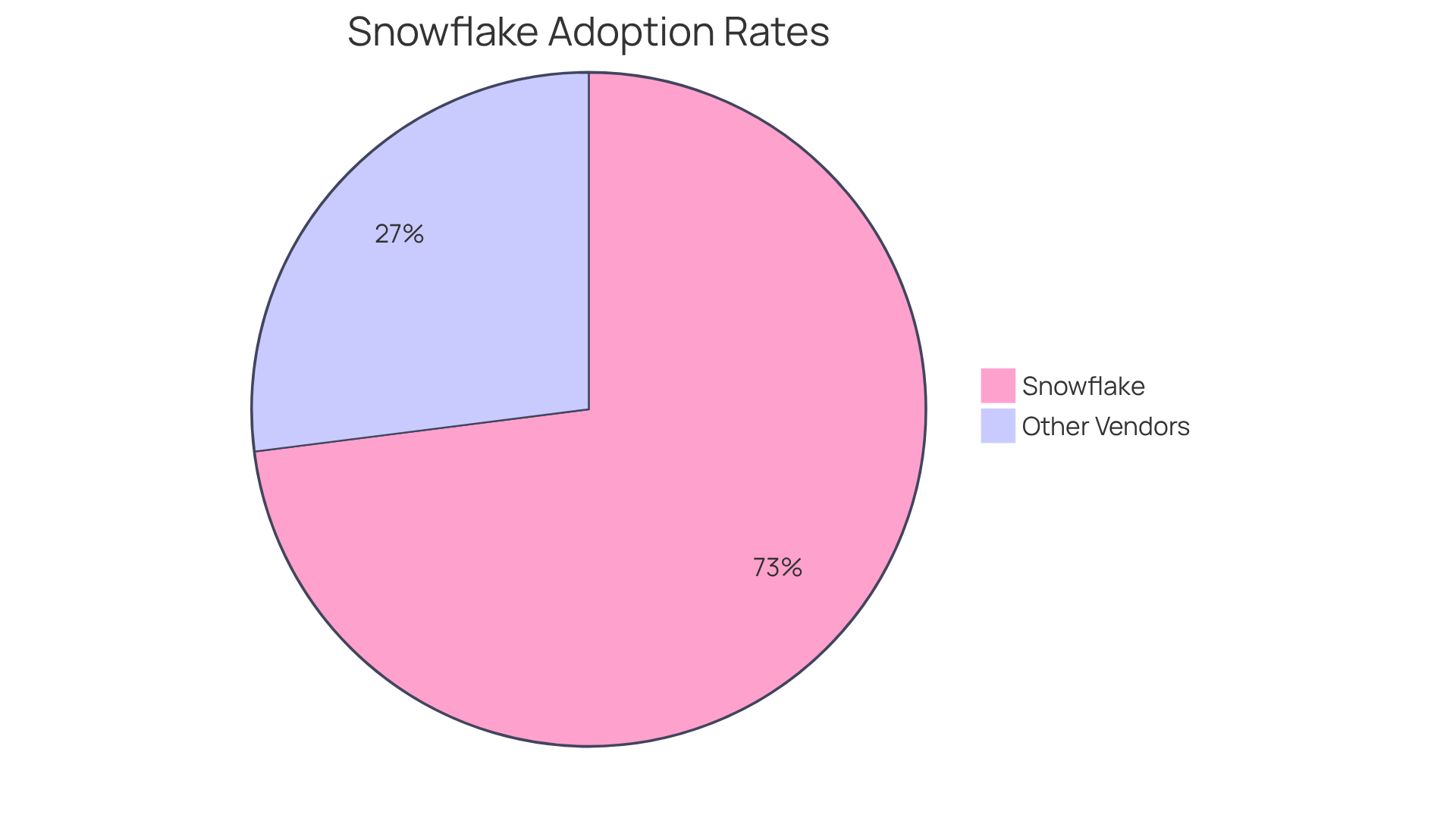 The blue slice shows the percentage of organizations that have adopted Snowflake, while the gray slice represents those using other vendors. The larger the slice, the more organizations have chosen that option.
