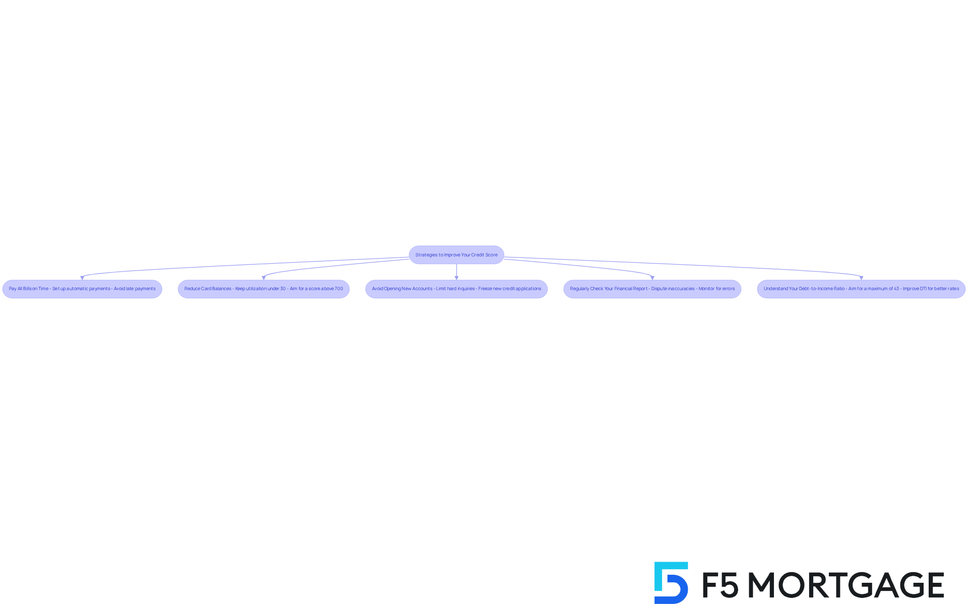 Each box represents a strategy to boost your credit score. Follow the arrows to see the steps you can take, and remember that some actions are more critical than others—like paying bills on time! Each box represents a strategy to boost your credit score. Follow the arrows to see the steps you can take, and remember that some actions are more critical than others—like paying bills on time!