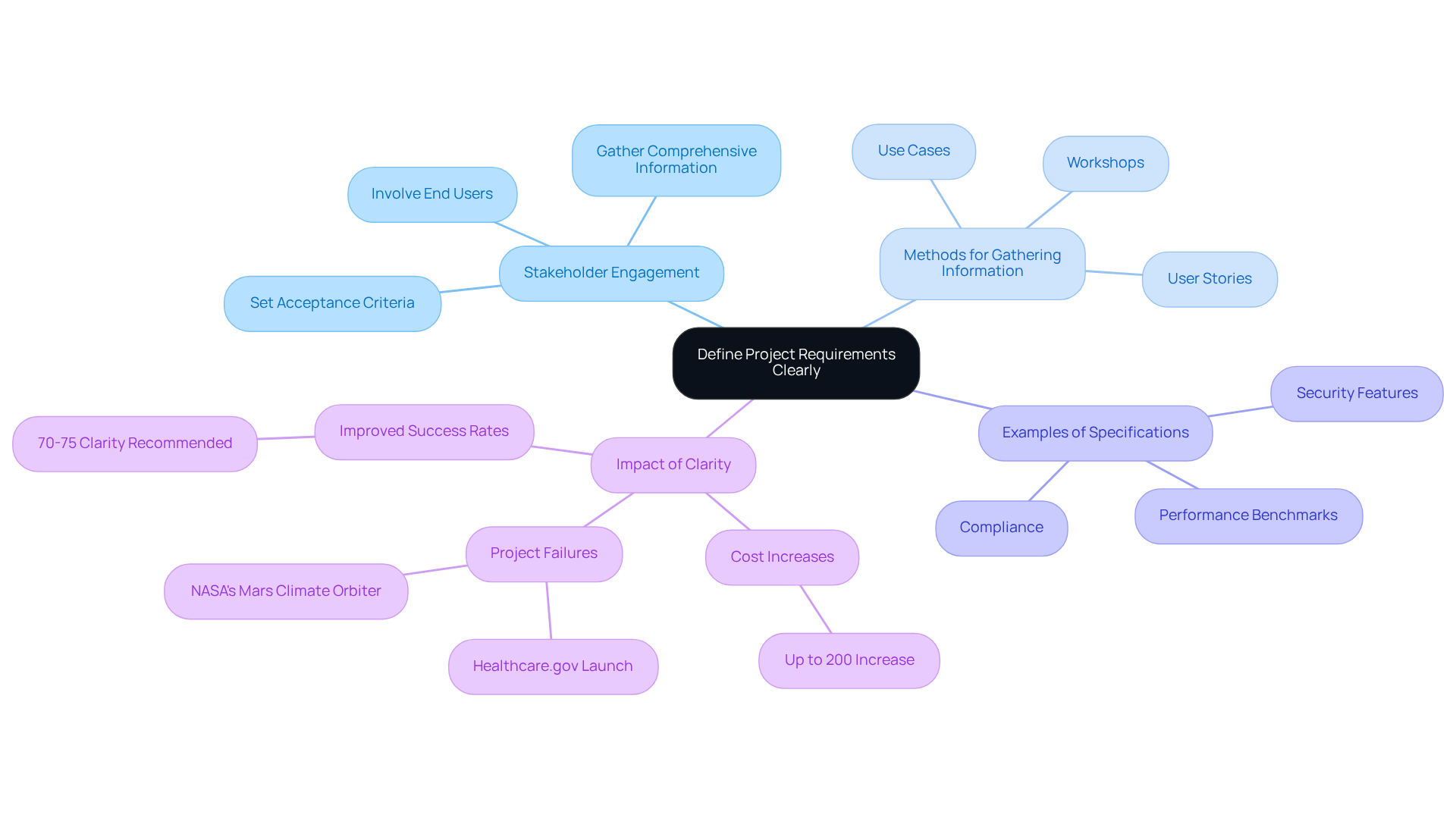 Start at the center with the main topic, then explore each branch to see how different aspects contribute to defining project requirements. Each color represents a different area of focus. Start at the center with the main topic, then explore each branch to see how different aspects contribute to defining project requirements. Each color represents a different area of focus.