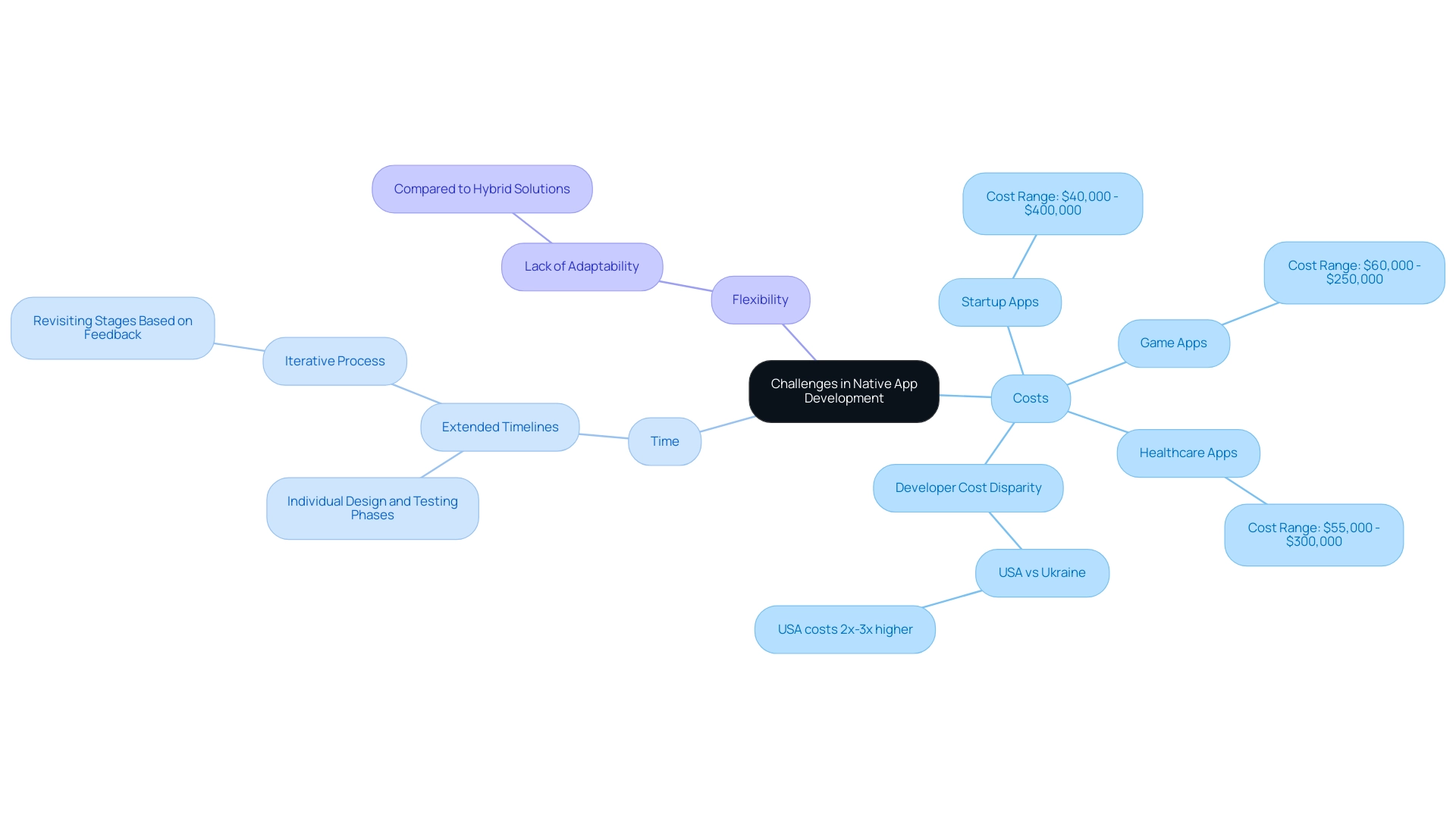 Main branches represent key challenges (Costs, Time, Flexibility), with sub-branches detailing specific app categories and related information.