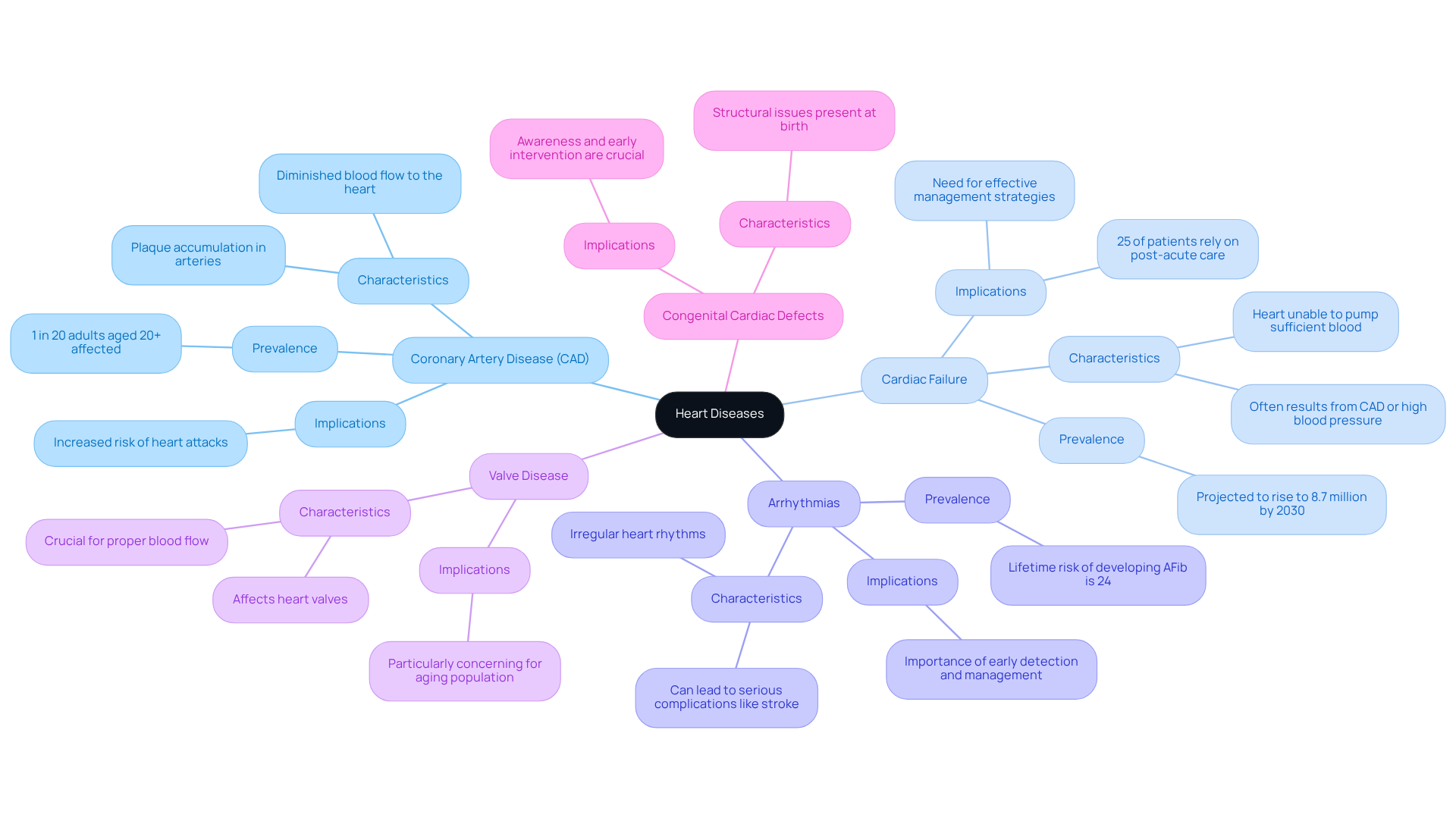 This mindmap starts with the central theme of heart diseases and branches out into different types. Each branch represents a specific type of heart disease, and the sub-branches provide important details about each type. The colors help differentiate the categories, making it easier to follow and understand the relationships between them.