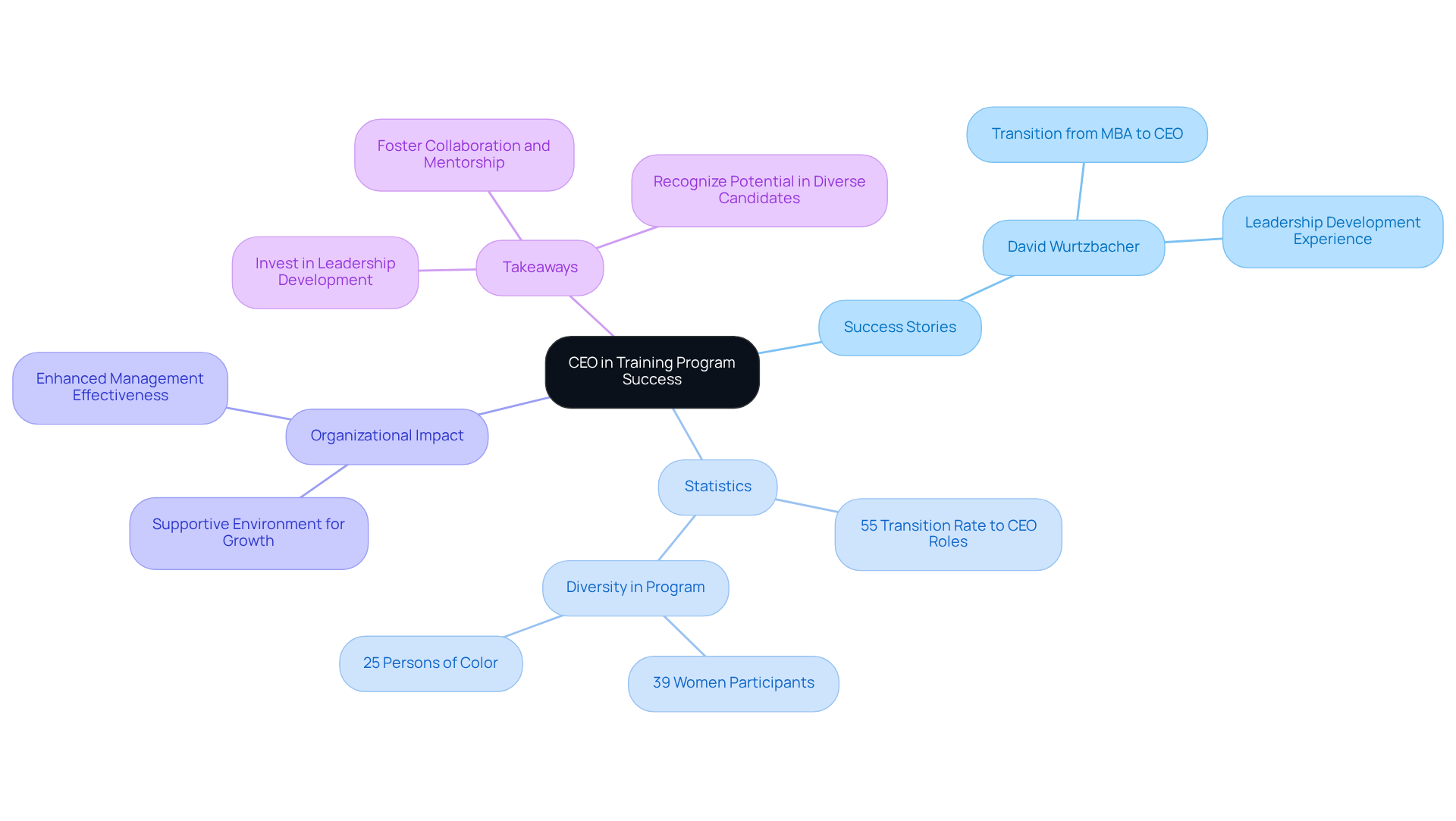 The central node represents the program, with branches showing individual success stories, key statistics, and the overall impact on organizations. Each branch helps you understand how the program contributes to developing future leaders. The central node represents the program, with branches showing individual success stories, key statistics, and the overall impact on organizations. Each branch helps you understand how the program contributes to developing future leaders.