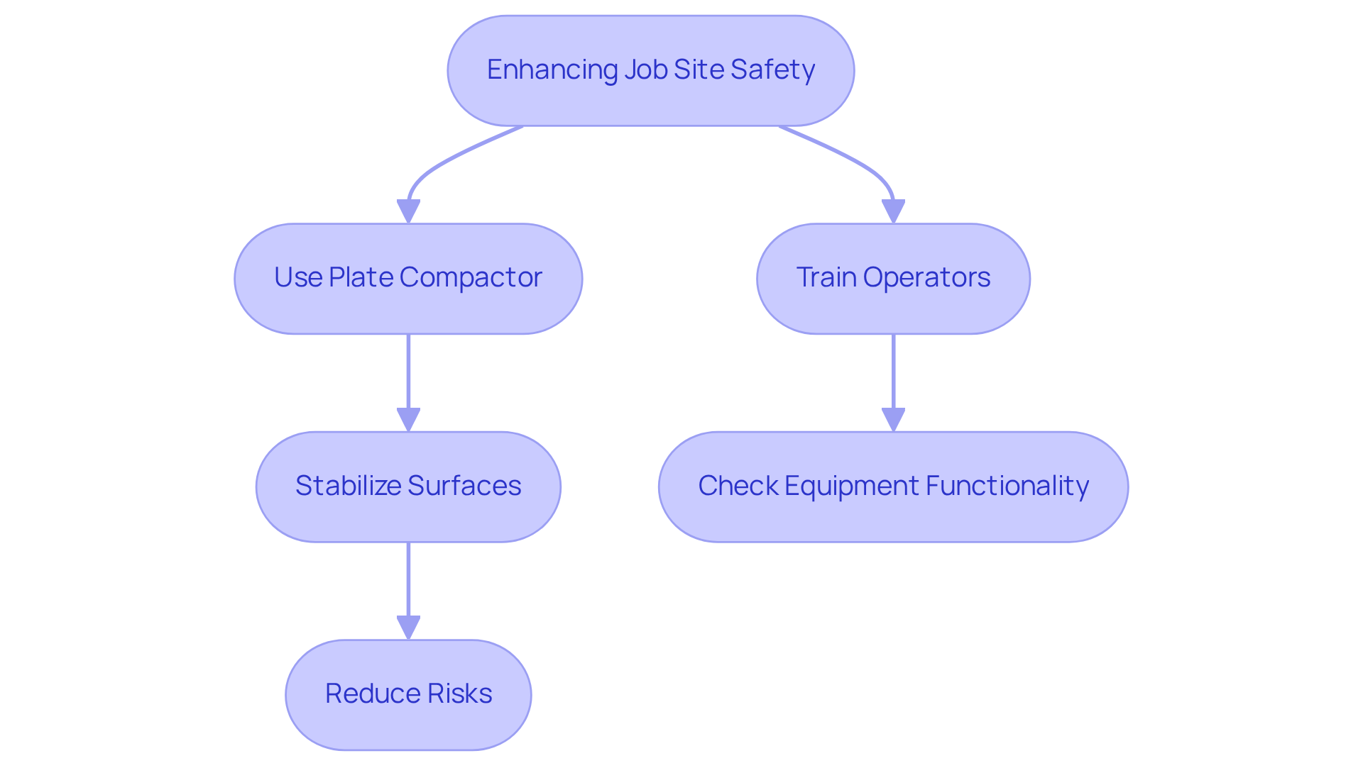 This flowchart outlines the key steps to improve safety on construction sites using plate compactors. Start with the main goal of enhancing safety, then follow the arrows to see how each action contributes to reducing risks and preventing accidents.