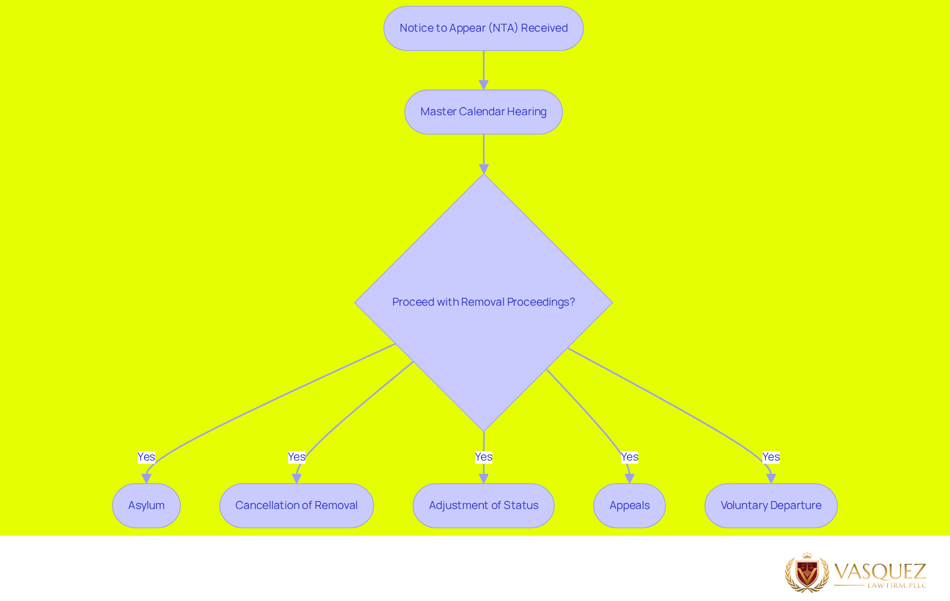 This flowchart illustrates the steps and options available after receiving a Notice to Appear. Start at the top with the NTA, then follow the arrows to see the Master Calendar Hearing and the various paths you can take based on your situation. Each option represents a different legal strategy you can pursue.