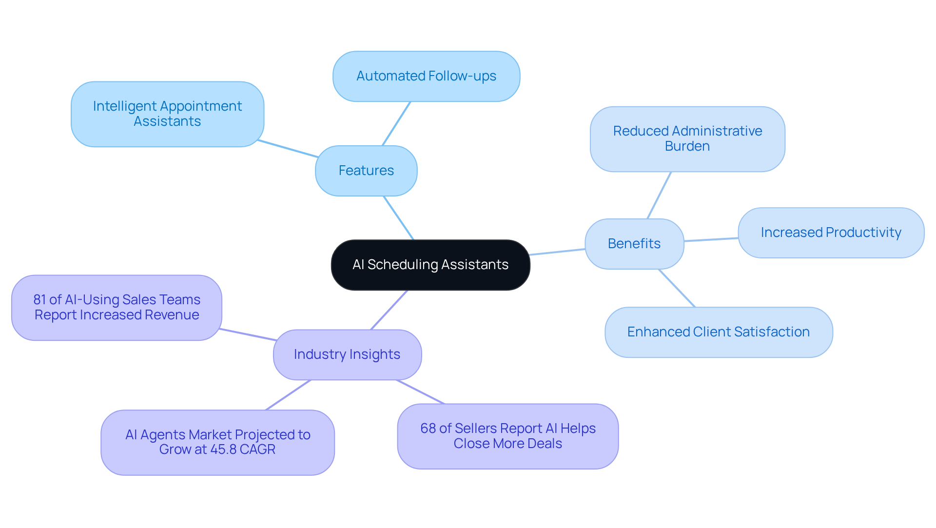 The center represents AI scheduling assistants, with branches showing their features and benefits. Each branch highlights how these tools help sales representatives work more efficiently and close more deals.