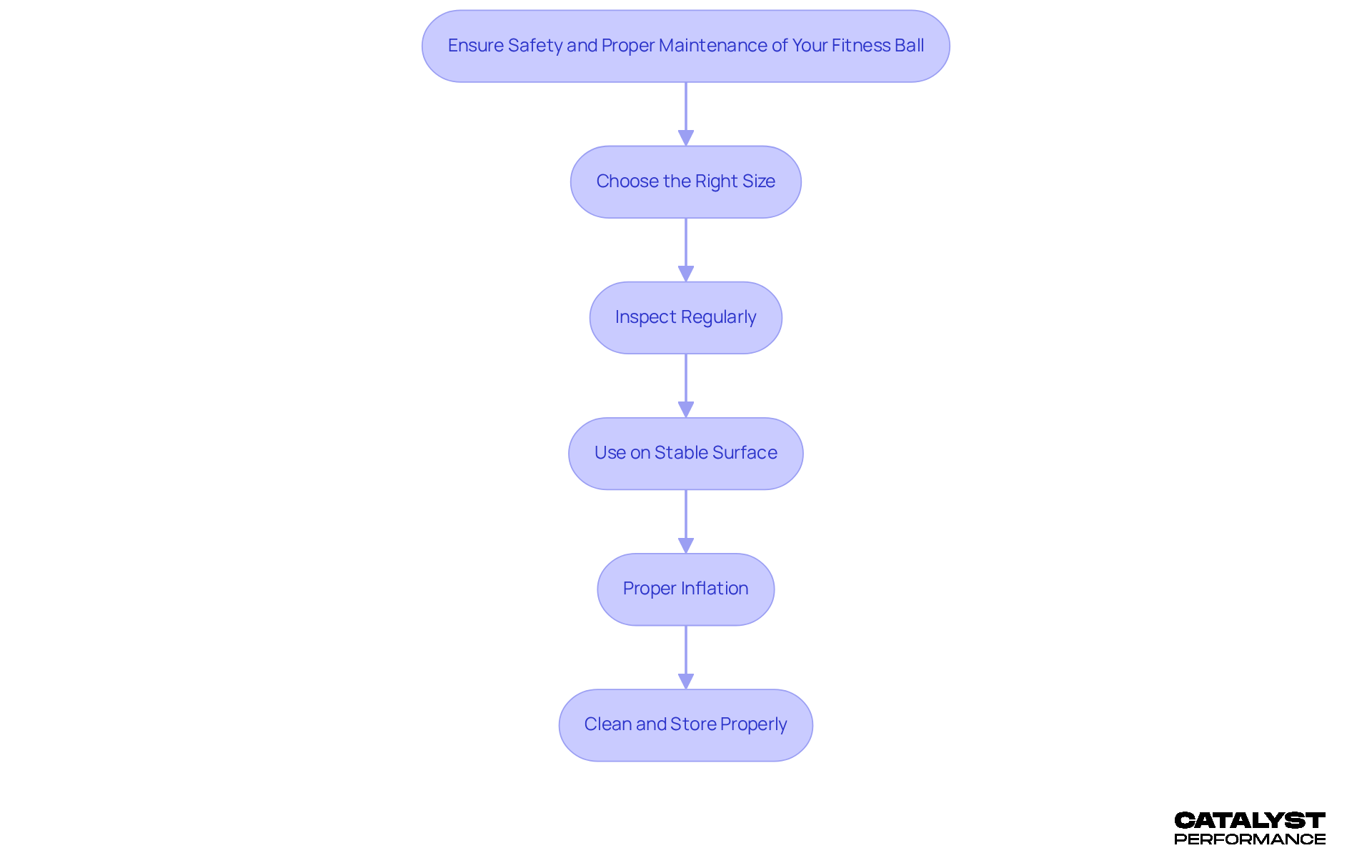 Follow the arrows to see each important step for using your fitness ball safely. Each box gives you a specific guideline to help you stay safe and maintain your ball properly.