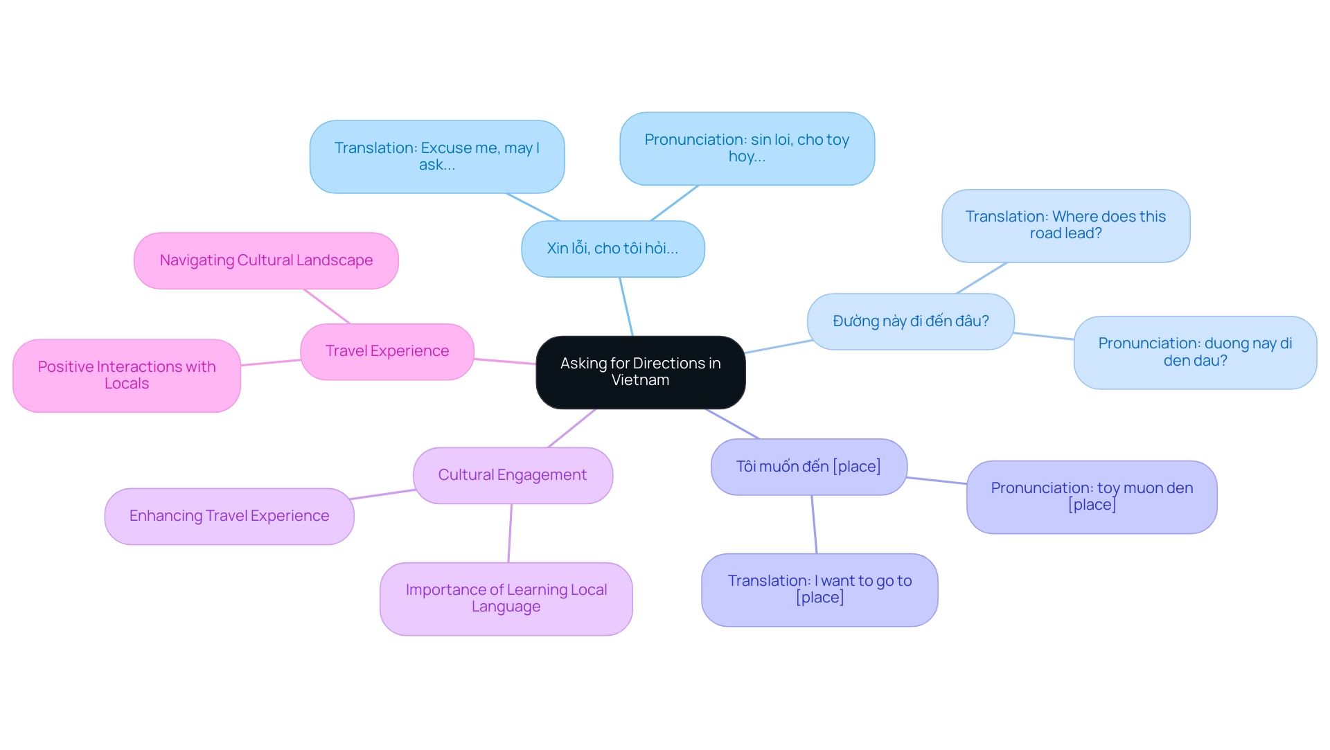 The central node represents the topic of asking for directions, with branches for each key phrase showing translations and pronunciations.