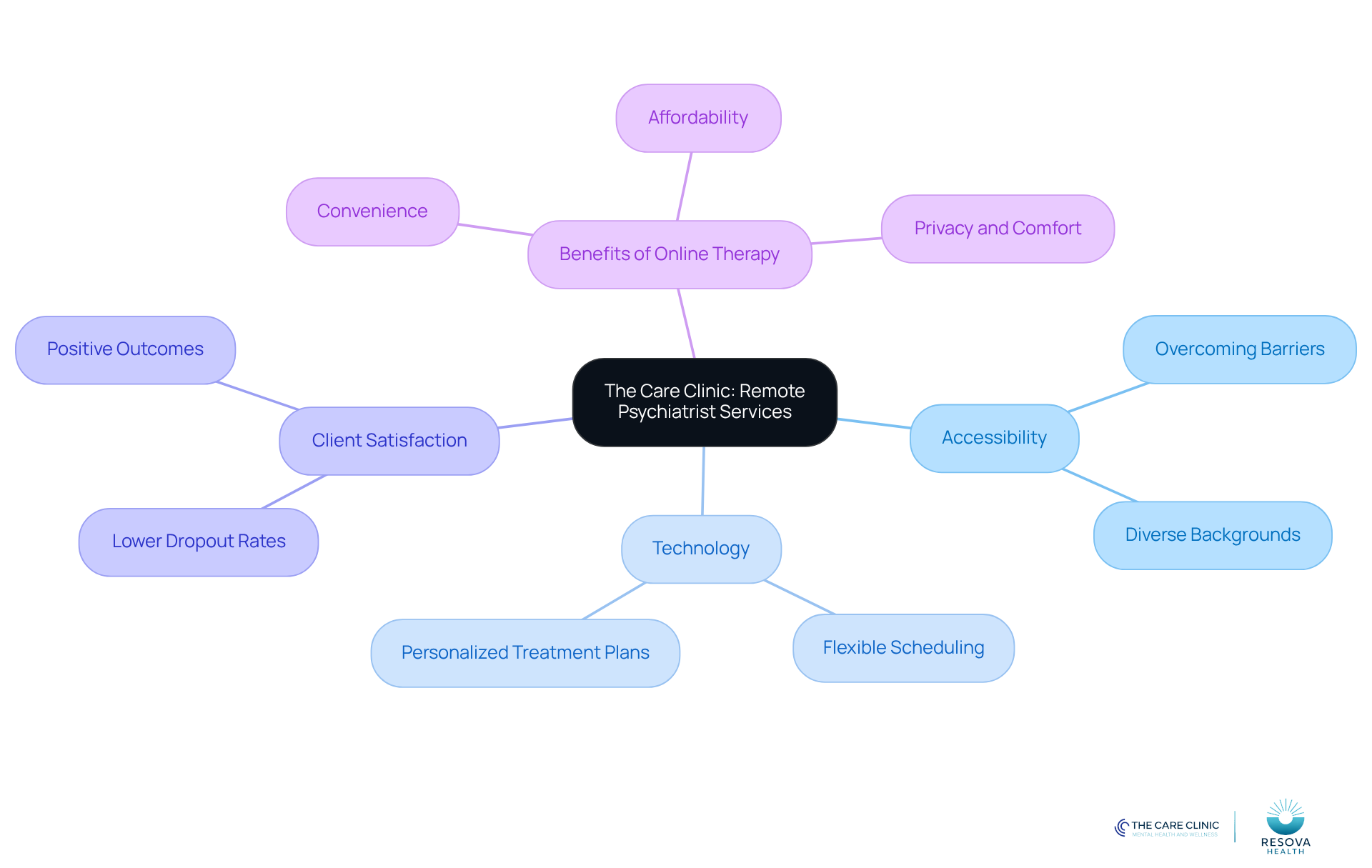 The center represents Resova Health's mission, while the branches show how they achieve this through various strategies and benefits. Each branch highlights a key area of focus, making it easy to see how they all contribute to improving mental health care. The center represents Resova Health's mission, while the branches show how they achieve this through various strategies and benefits. Each branch highlights a key area of focus, making it easy to see how they all contribute to improving mental health care.