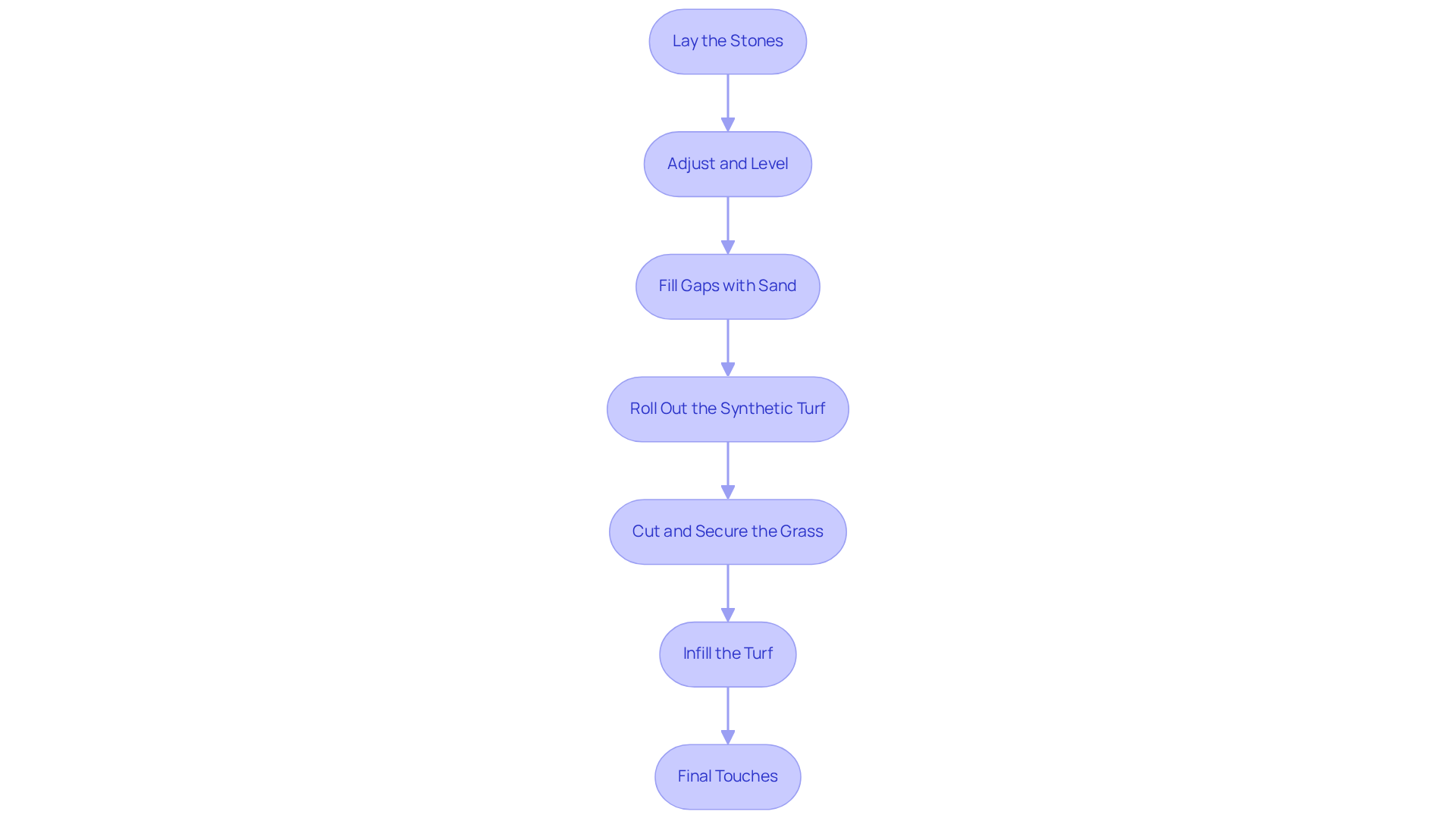 Each box represents a step in the installation process. Follow the arrows to see the order of actions, and pay attention to the side notes for common mistakes and helpful tips. Each box represents a step in the installation process. Follow the arrows to see the order of actions, and pay attention to the side notes for common mistakes and helpful tips.