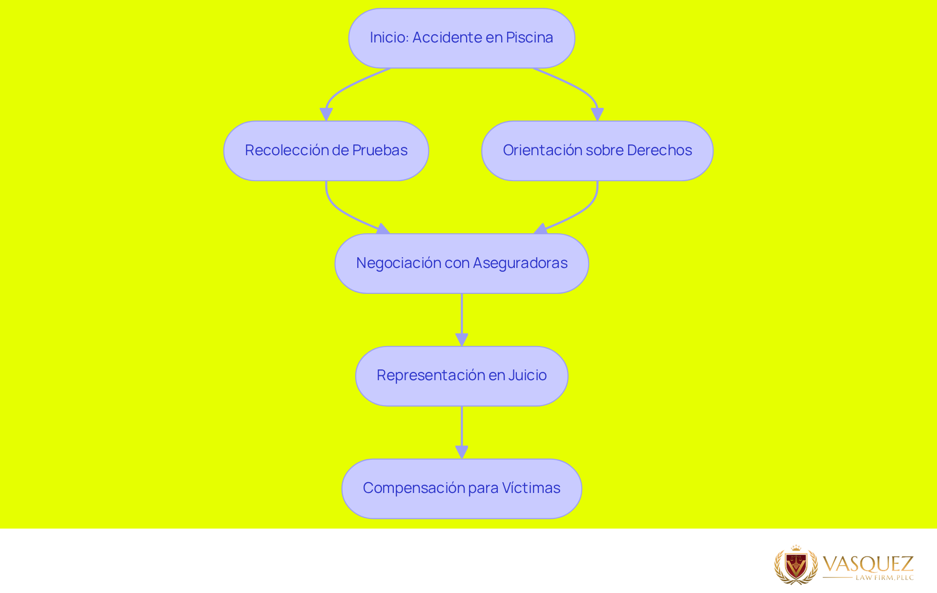 Cada paso en el diagrama muestra lo que hacen los abogados para ayudar a las víctimas de accidentes en piscinas. Desde la recolección de pruebas hasta llevar el caso a juicio, cada acción es crucial para asegurar que las víctimas reciban la compensación que merecen.