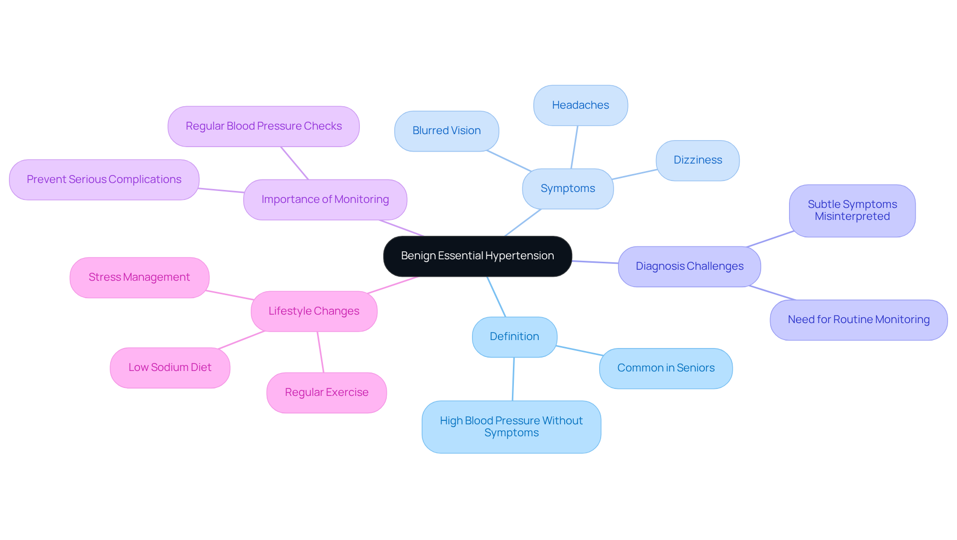 Start at the center with the main topic, then explore each branch to understand the different aspects of benign essential hypertension, including its symptoms and the importance of monitoring.