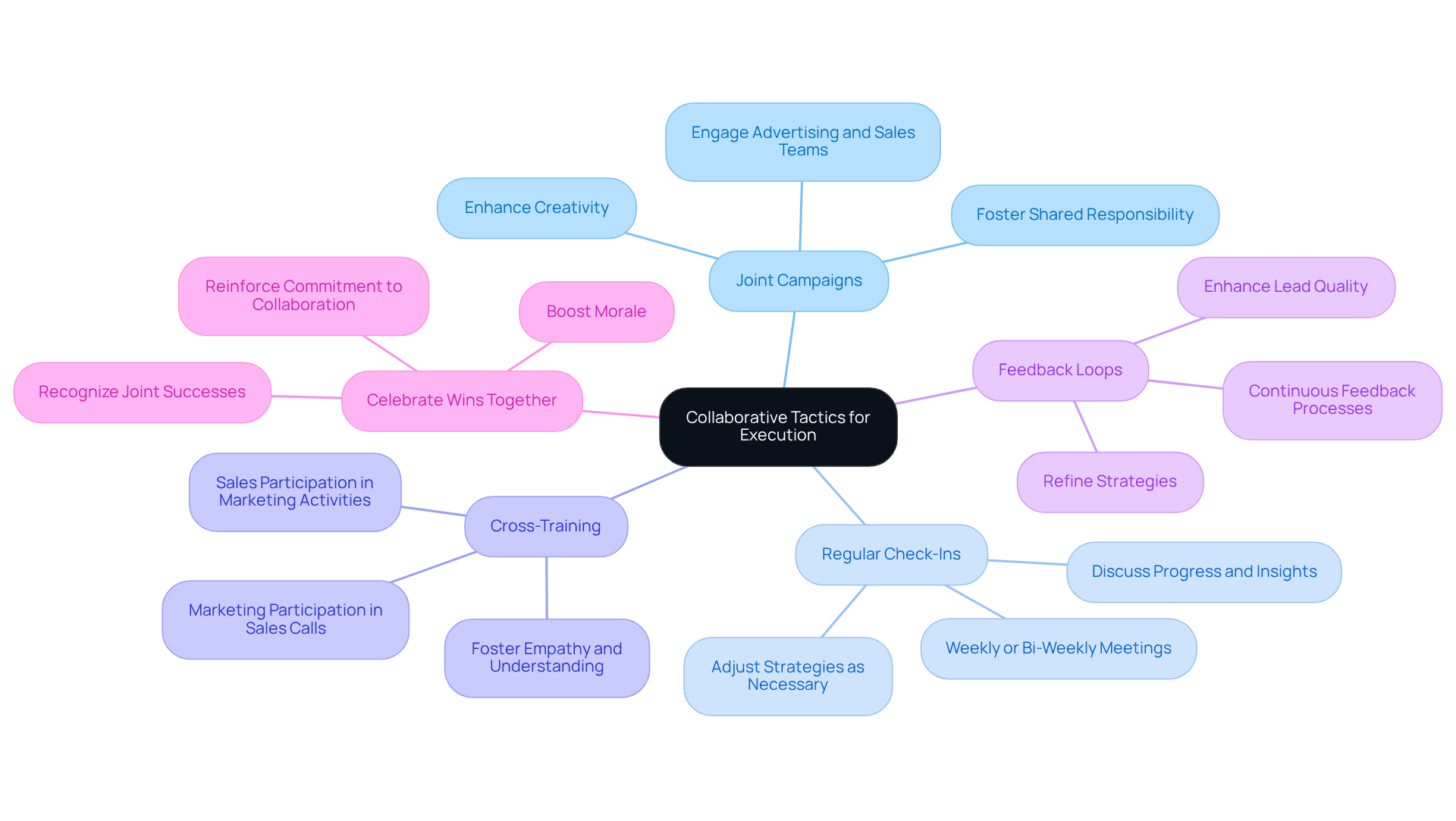 The central node represents the main theme, while each branch shows a specific tactic. Follow the branches to understand how each tactic contributes to better collaboration and execution.