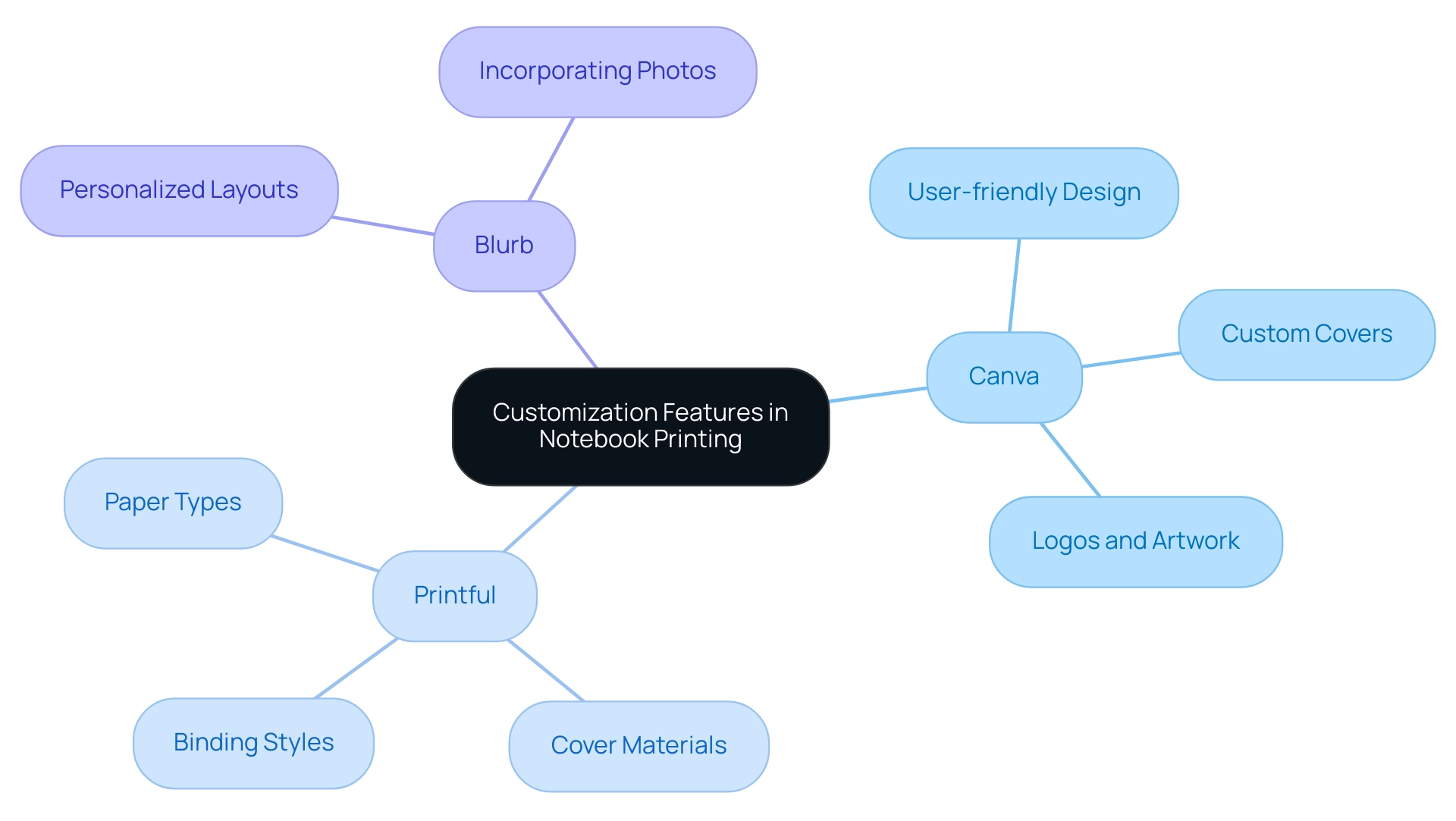 The central node represents customization features, with branches for each company showcasing their unique offerings and capabilities.