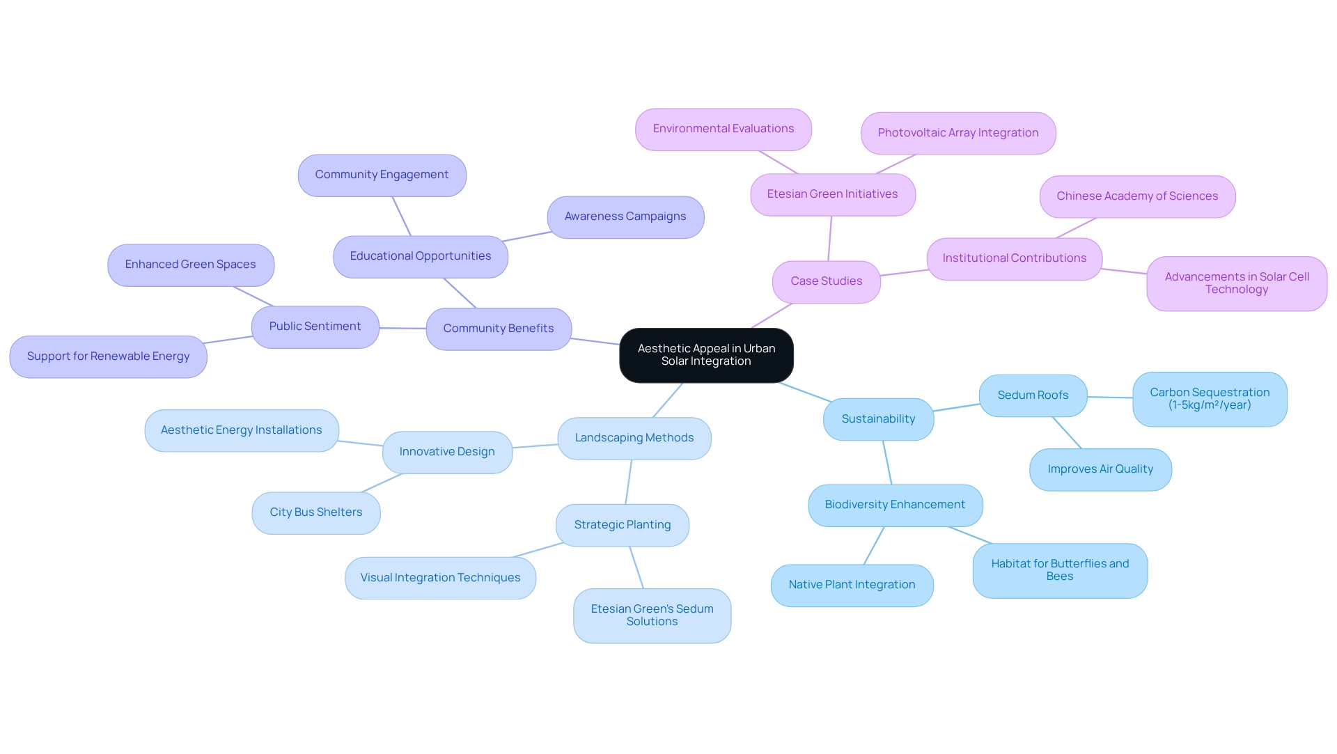 This mindmap illustrates how various aspects of integrating solar panels into urban settings connect. Each branch represents a major theme, while sub-branches provide specific examples or actions related to that theme.