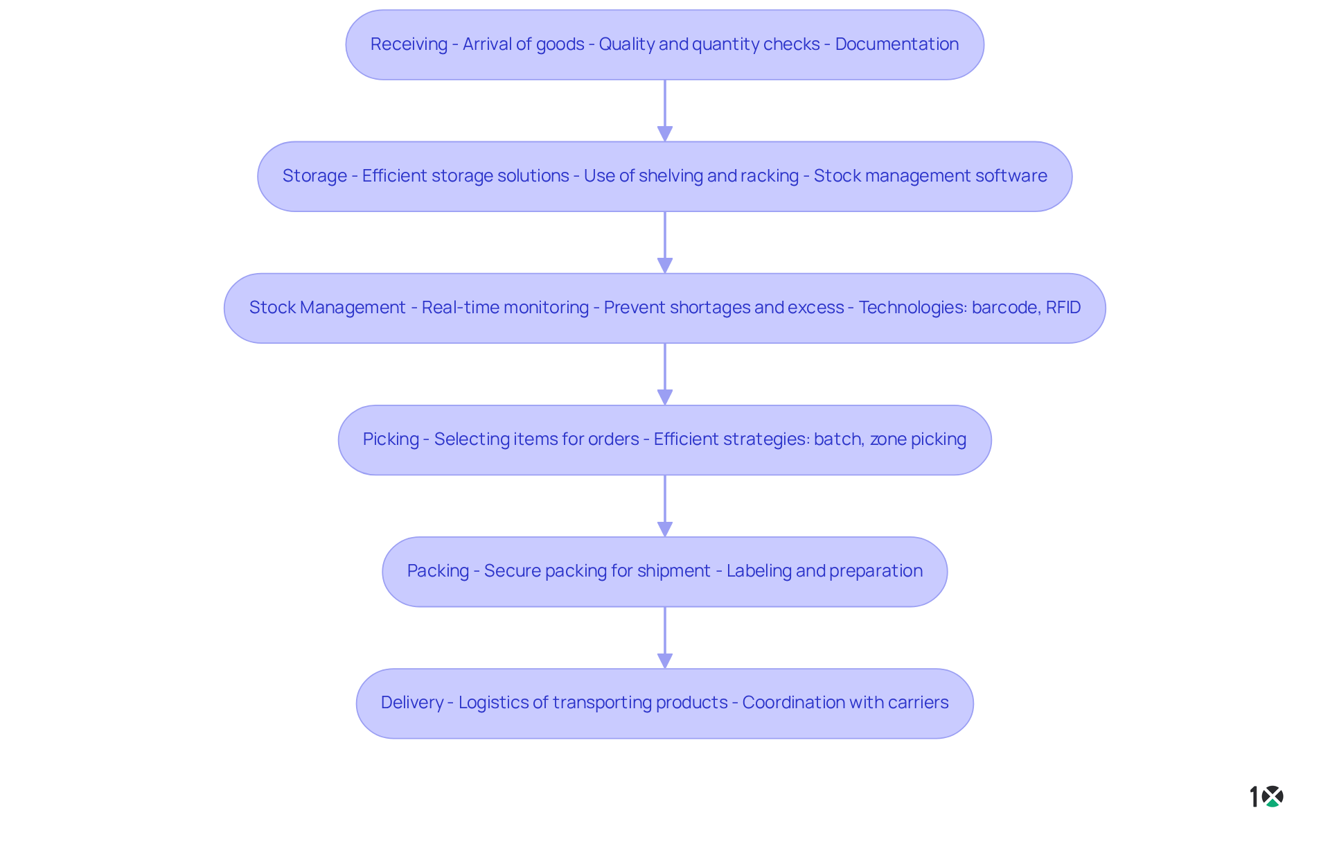 Each step represents a part of the warehouse process — follow the arrows to understand how goods move from receiving to delivery. Each step represents a part of the warehouse process — follow the arrows to understand how goods move from receiving to delivery.
