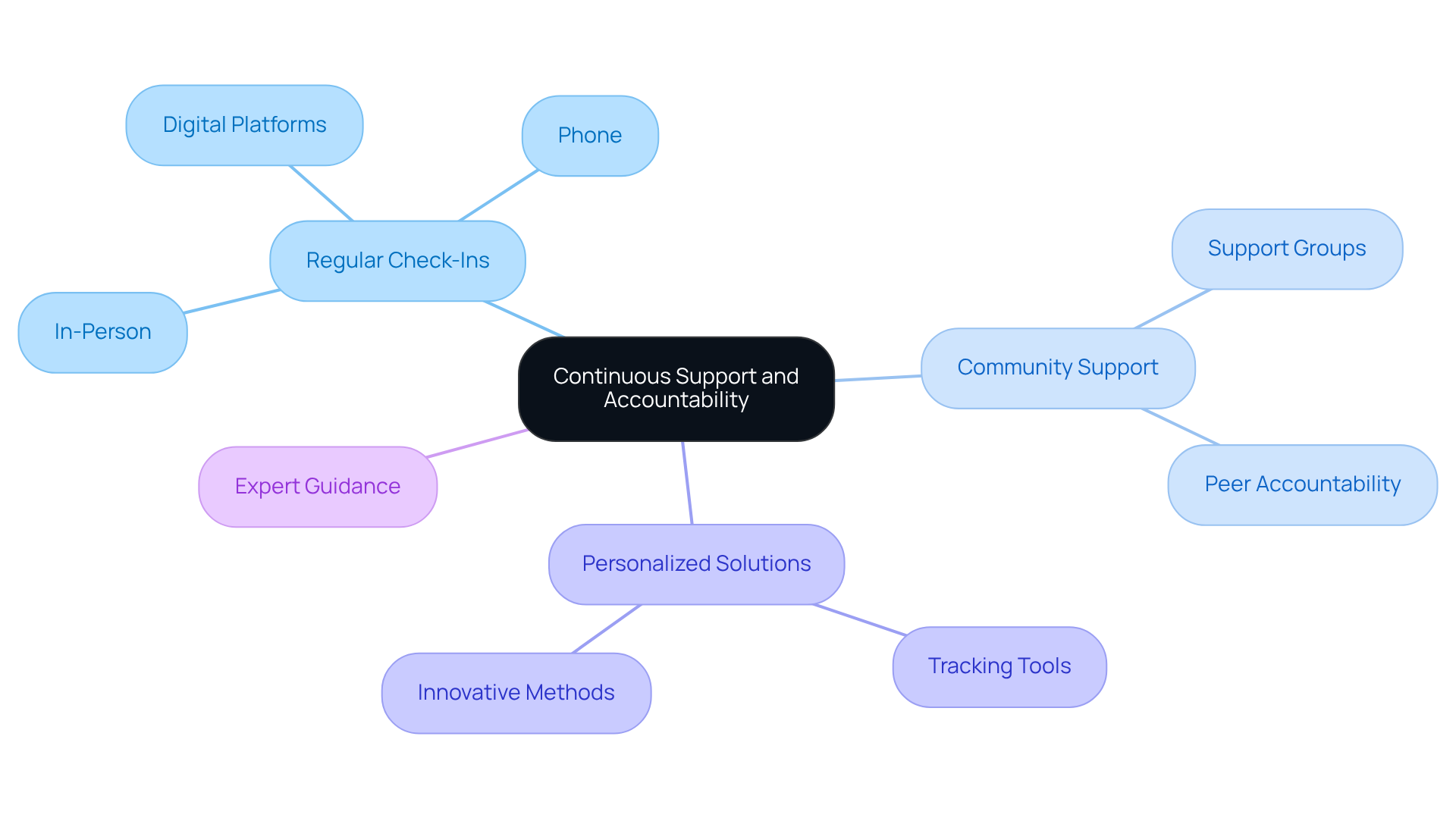 This mindmap illustrates how different aspects of support and accountability contribute to successful body transformation. Start at the center with the main theme, then explore each branch to see how regular check-ins, community involvement, personalized solutions, and expert guidance work together to help you achieve lasting health changes.