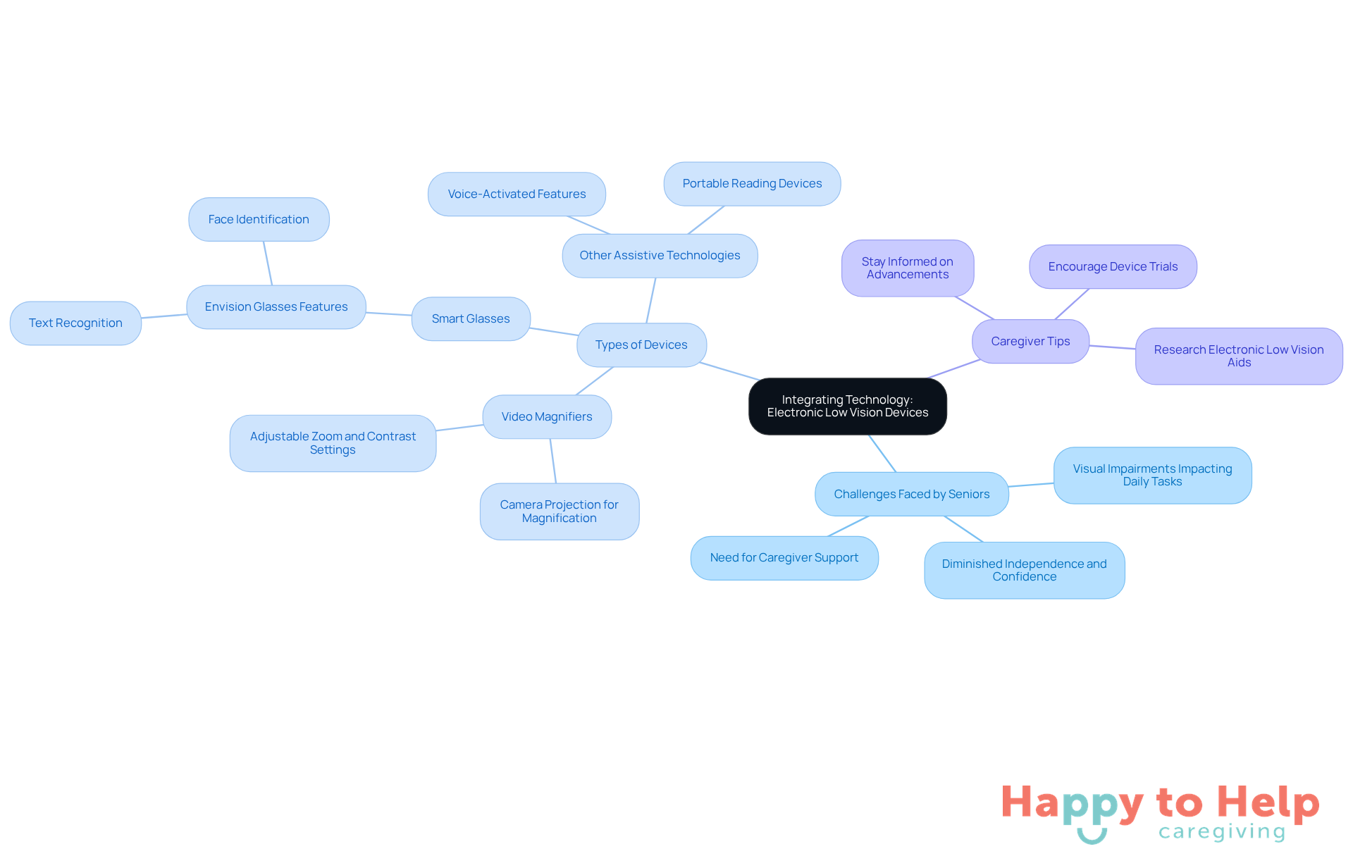 The center represents the main topic, while branches show related challenges, device types, and tips for caregivers. Each color-coded branch helps you quickly identify different aspects of the discussion.