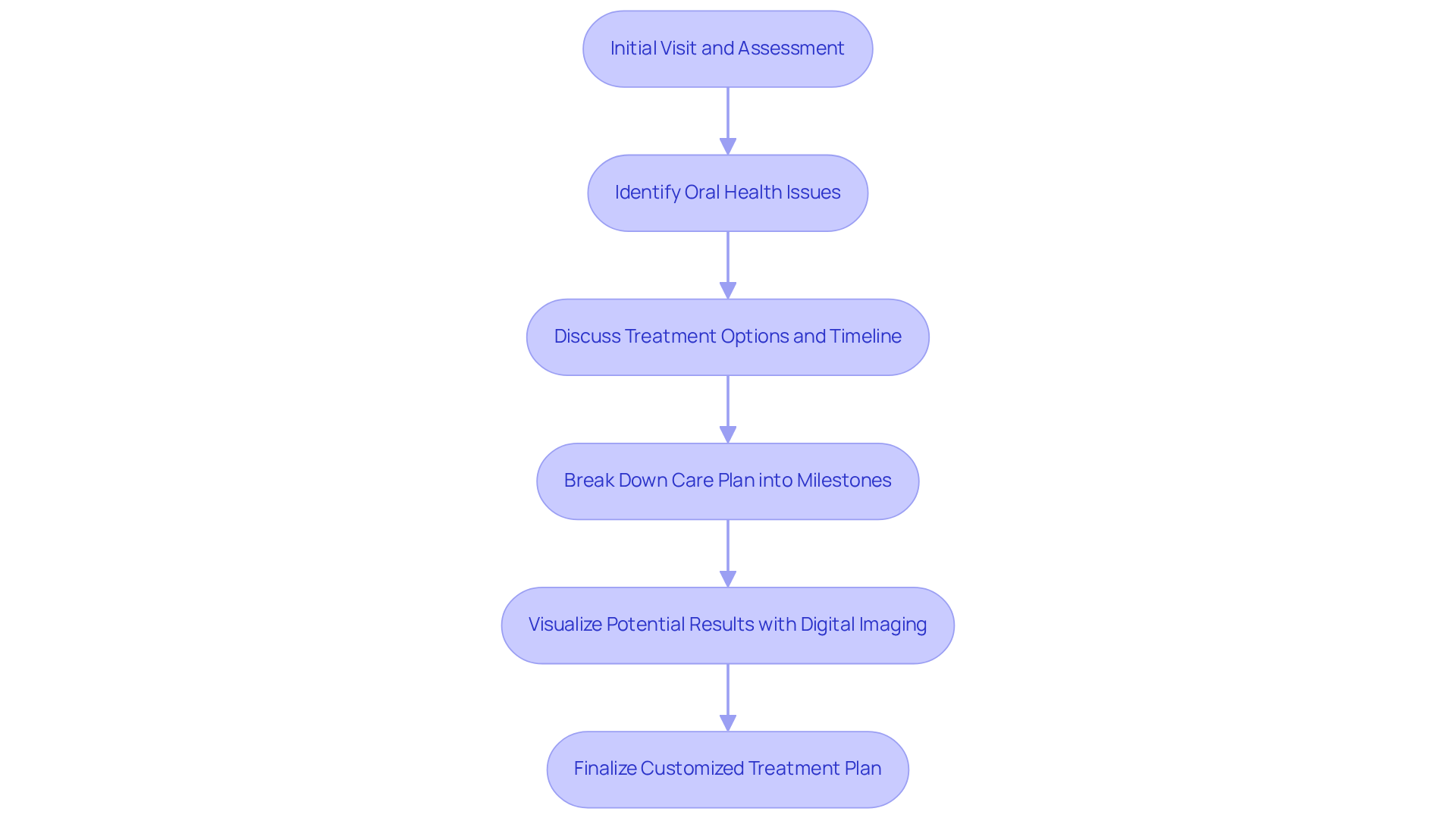 This flowchart outlines the steps in creating your personalized treatment plan. Each box represents a stage in the process, and the arrows show how you move from one step to the next. Follow the flow to see how we guide you through your smile makeover journey! This flowchart outlines the steps in creating your personalized treatment plan. Each box represents a stage in the process, and the arrows show how you move from one step to the next. Follow the flow to see how we guide you through your smile makeover journey!