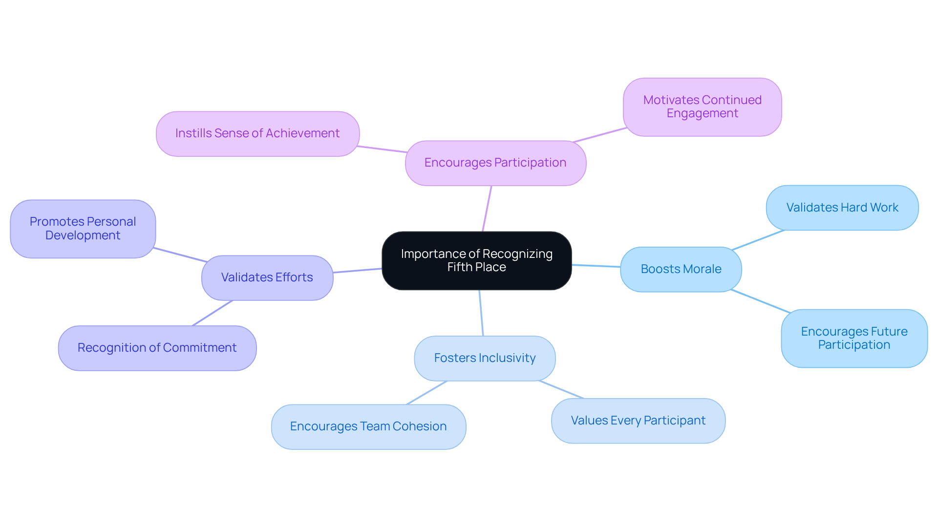 This mindmap starts with the main idea in the center and branches out to show how recognizing fifth place impacts morale, inclusivity, and athlete engagement. Each branch represents a key concept, helping you see the connections and importance of this recognition.