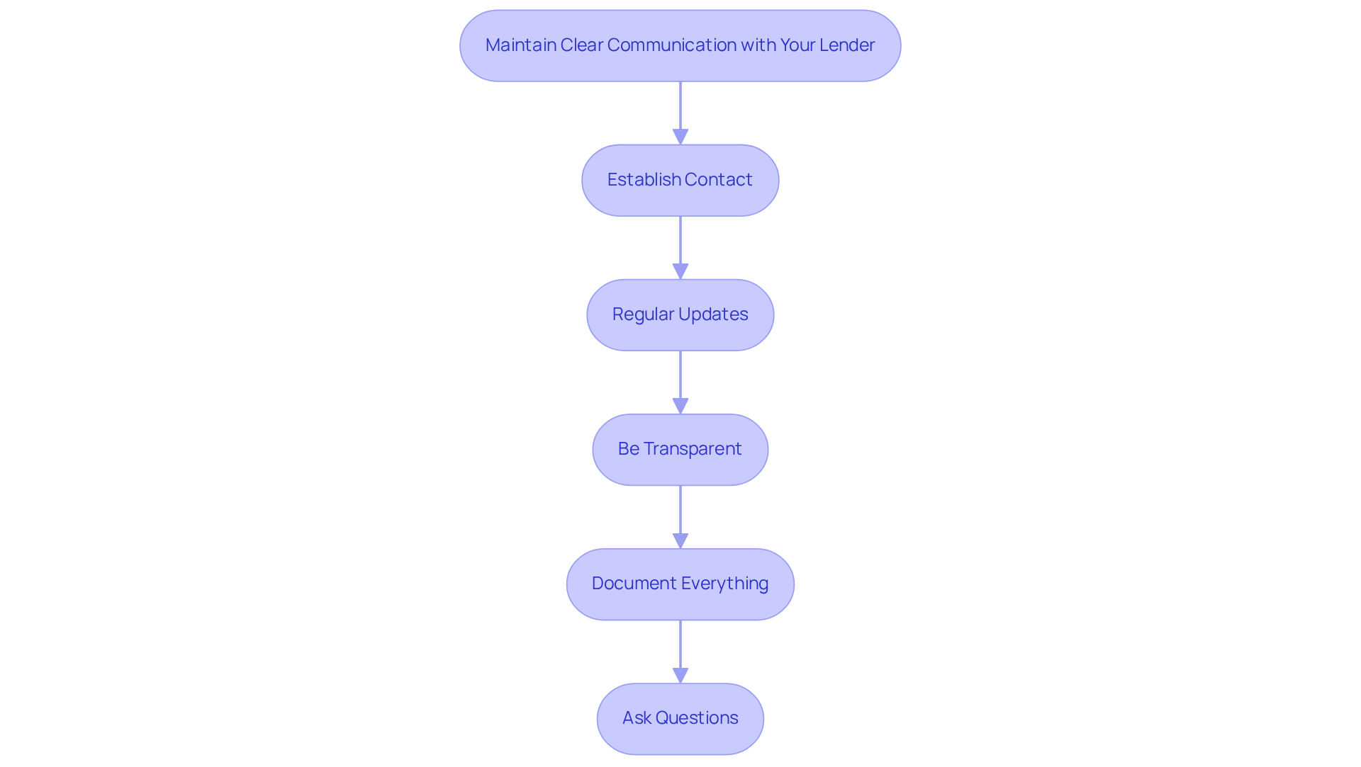 Each box represents a key step in communicating with your lender. Follow the arrows to see how each action builds on the previous one, helping you avoid delays in refinancing.